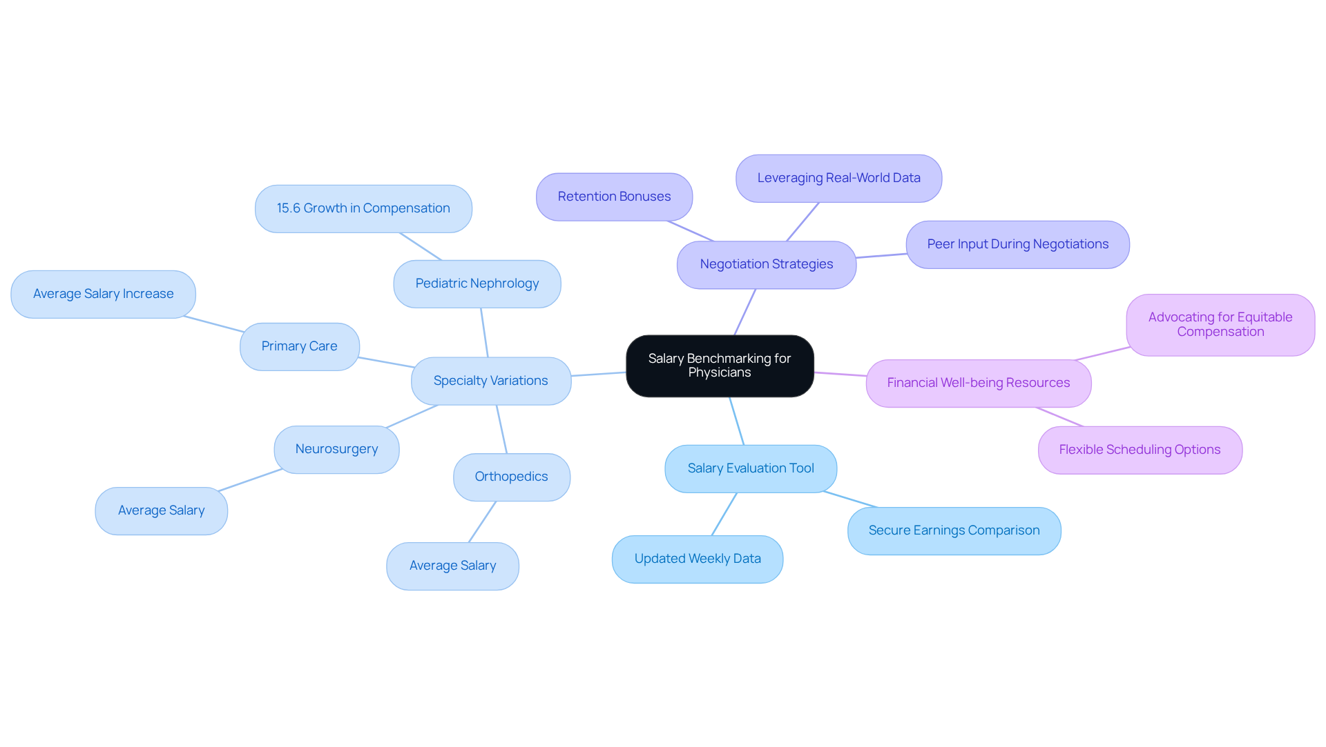 The central node represents the main topic, while branches show different aspects of salary benchmarking, including tools, specialties, and negotiation tactics. Each color-coded branch helps you navigate through the information easily.