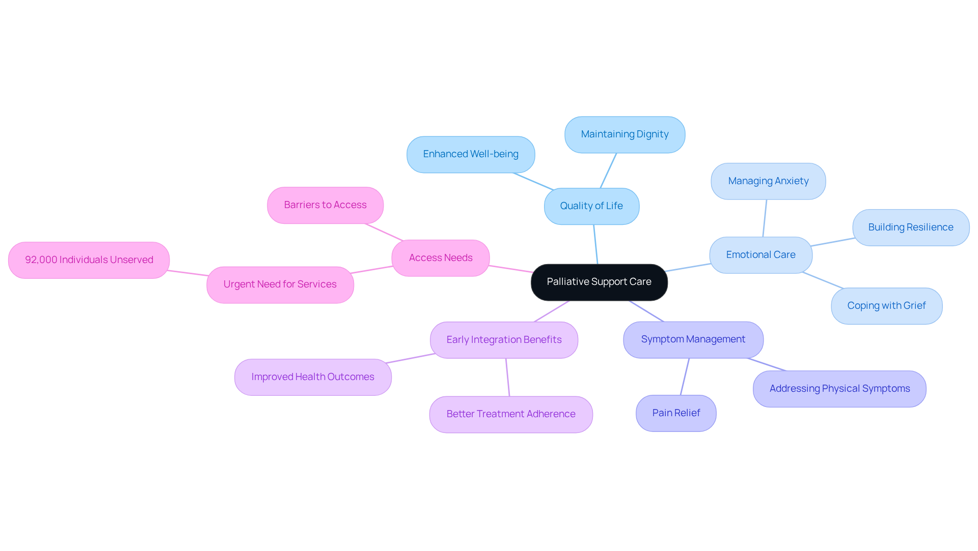 The central node represents the main theme of palliative support care. Each branch highlights a key aspect of how this care enhances quality of life, with further details available in the sub-branches.