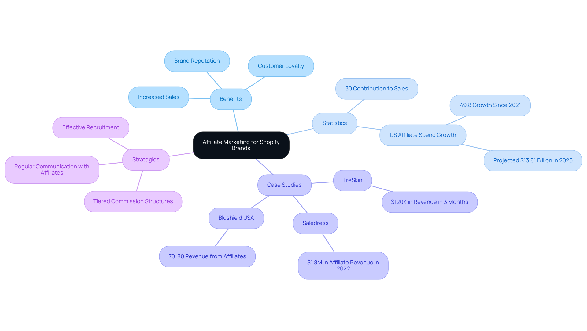 This mindmap starts with the central idea of affiliate marketing and branches out to show its various benefits, important statistics, and real-world examples. Each branch represents a different aspect of how affiliate marketing impacts Shopify brands, making it easy to see the connections and importance of this strategy.