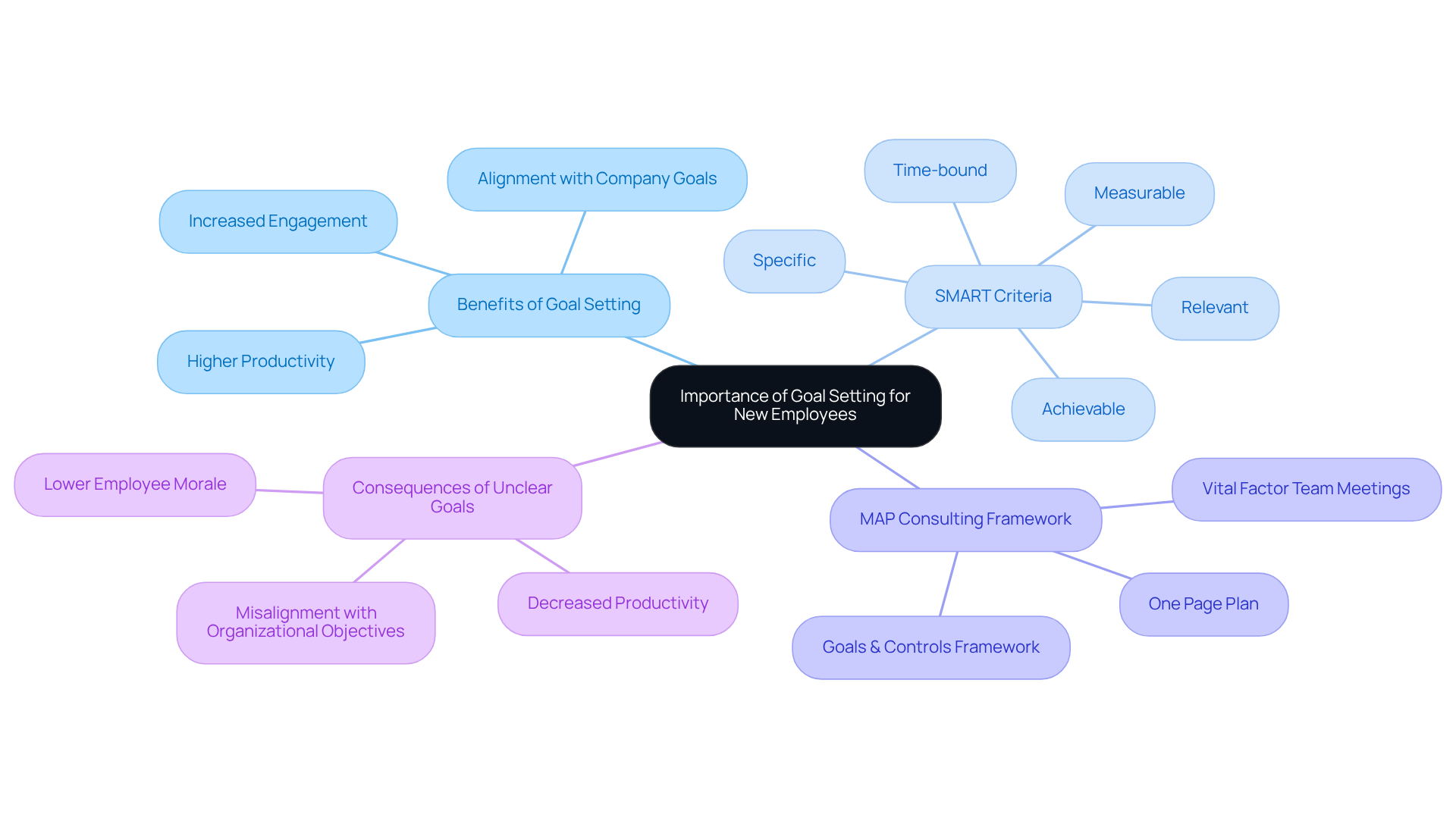 This mindmap illustrates how setting clear goals can enhance the onboarding experience for new employees. Each branch represents a key aspect of goal setting, showing how they connect to improve engagement and productivity. Follow the branches to explore the benefits, criteria, and frameworks that support effective goal setting.