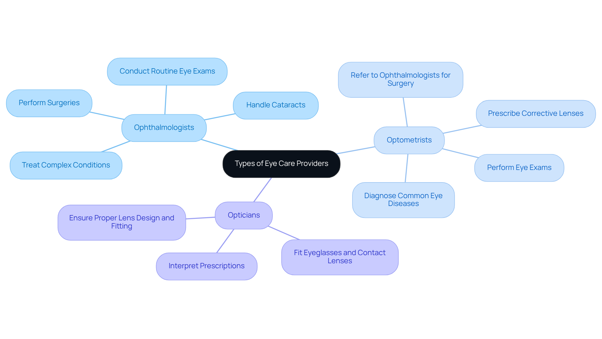 This mindmap shows the different types of eye care providers. Each branch represents a type of provider, and the sub-branches explain what they do. For example, ophthalmologists can perform surgeries, while optometrists focus on eye exams. This helps you understand who to see for your specific eye care needs. This mindmap shows the different types of eye care providers. Each branch represents a type of provider, and the sub-branches explain what they do. For example, ophthalmologists can perform surgeries, while optometrists focus on eye exams. This helps you understand who to see for your specific eye care needs.