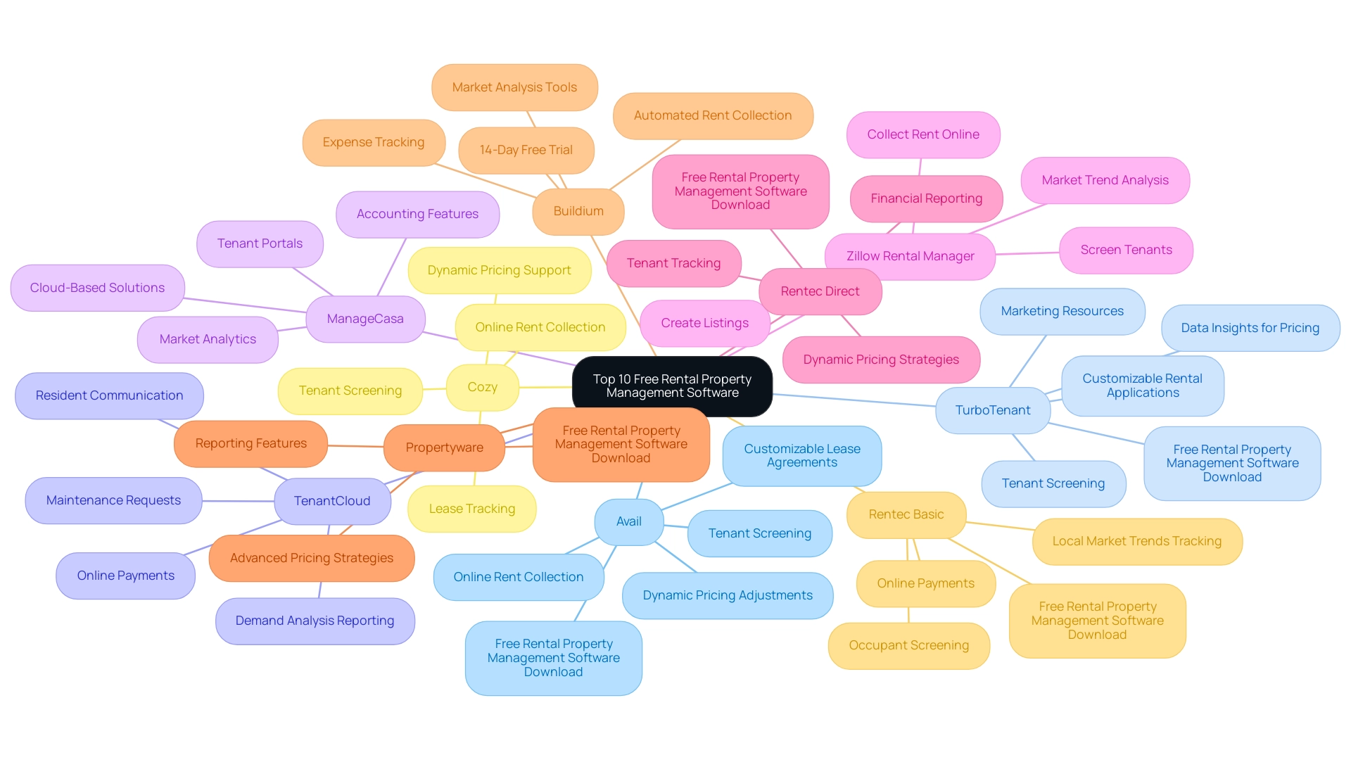 Each branch represents a rental property management software, with sub-branches highlighting key features. Color coding distinguishes each software option.