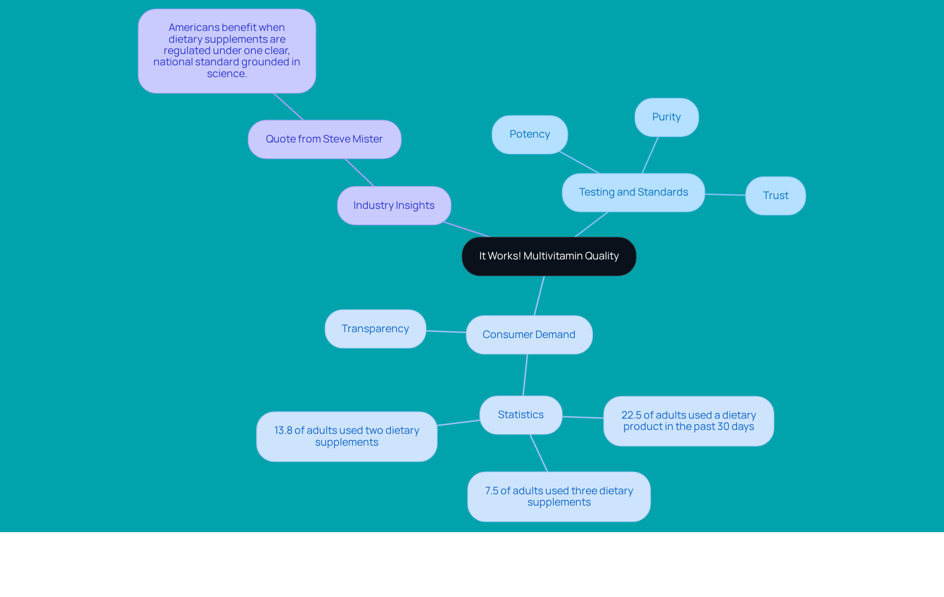 The center represents the multivitamin's quality, with branches showing related topics like testing, consumer trends, and industry standards. Each branch helps you understand how these elements connect to your health choices.