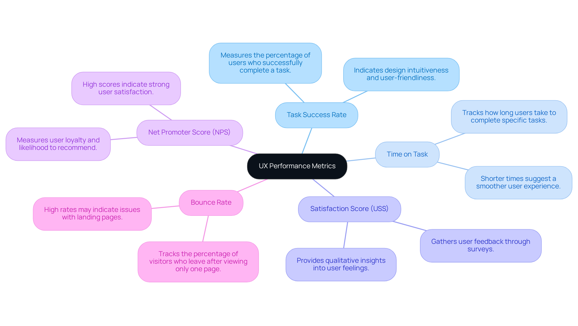This mindmap starts with the main topic of UX Performance Metrics at the center. Each branch represents a different metric that helps improve user experience. The descriptions under each metric explain what they measure and why they matter, making it easy to understand how they contribute to a better product. This mindmap starts with the main topic of UX Performance Metrics at the center. Each branch represents a different metric that helps improve user experience. The descriptions under each metric explain what they measure and why they matter, making it easy to understand how they contribute to a better product.