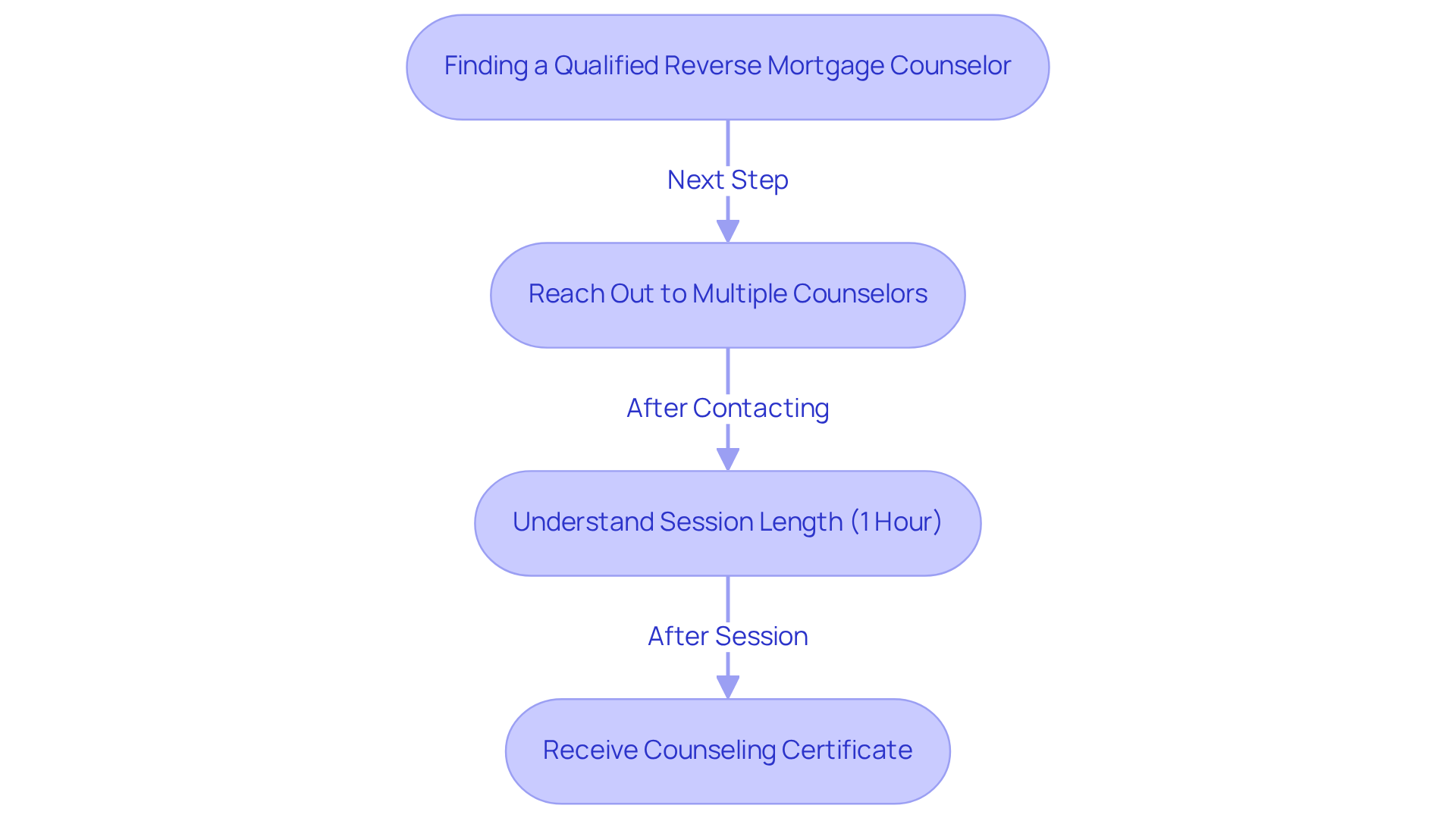 This flowchart shows you the steps to take when looking for a reverse mortgage counselor. Start at the top and follow the arrows down to see what you need to do next. Each box explains an important part of the process, helping you understand how to find the right support for your financial future.