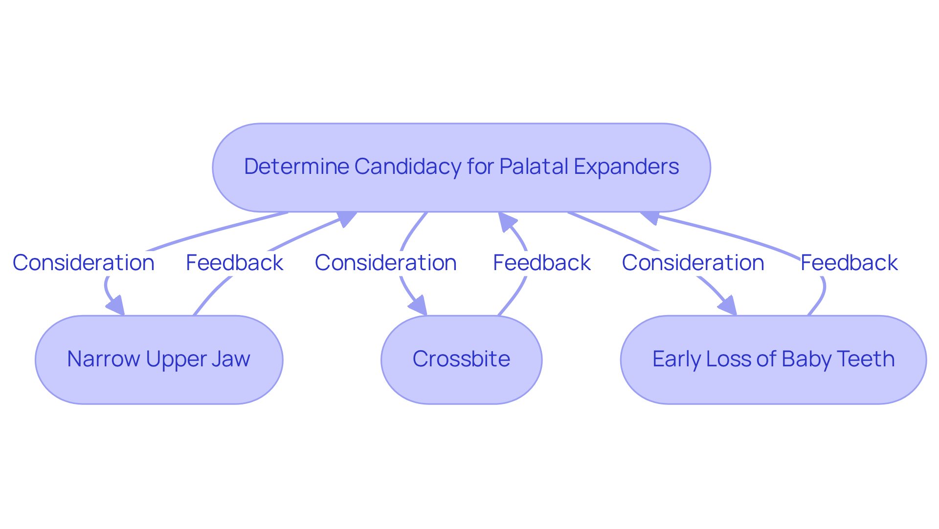 This flowchart guides you through the signs that may indicate your child needs a palatal expander. Each box represents a sign to look for, helping you understand the steps to take for your child's dental health.