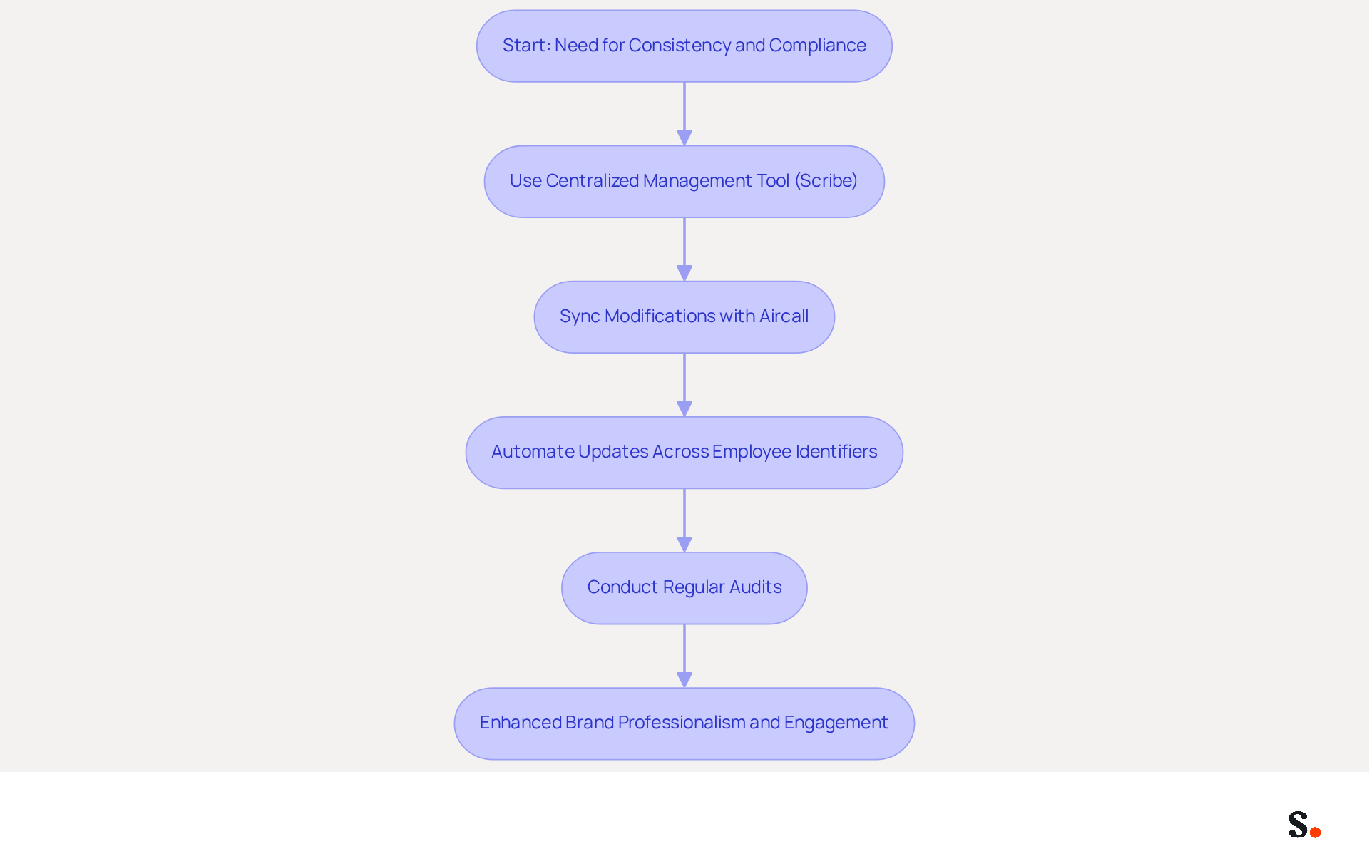 This flowchart shows the steps to automate email signature updates. Start at the top and follow the arrows to see how each step leads to the next, ultimately enhancing your brand's professionalism and engagement. This flowchart shows the steps to automate email signature updates. Start at the top and follow the arrows to see how each step leads to the next, ultimately enhancing your brand's professionalism and engagement.
