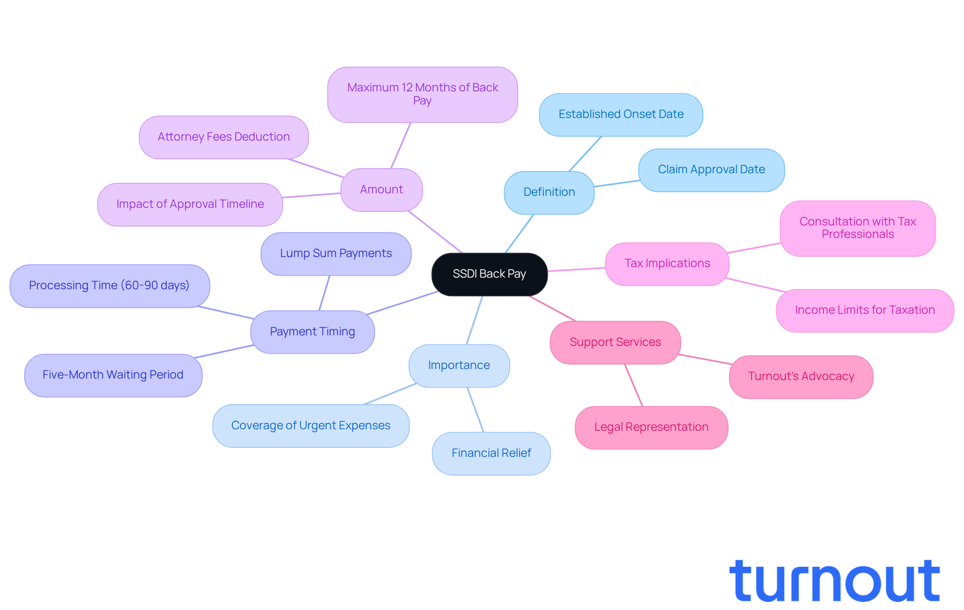 Start at the center with SSDI Back Pay, then explore each branch to learn about its definition, importance, payment details, and how Turnout can assist you.