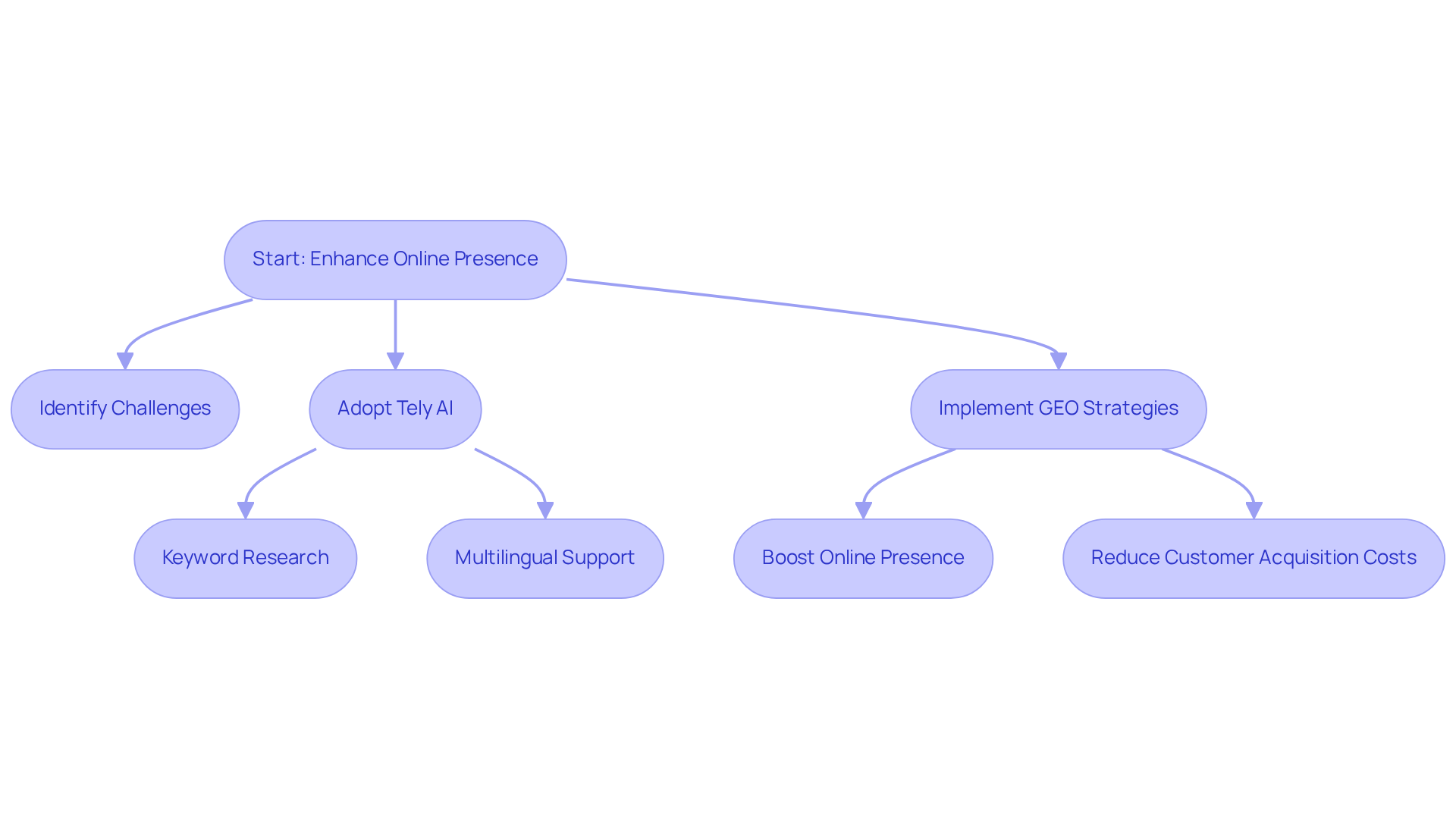 Follow the arrows to see how to enhance your online presence with Tely AI. Each box represents a key step in the process, showing you what to do next and the benefits you can expect along the way.
