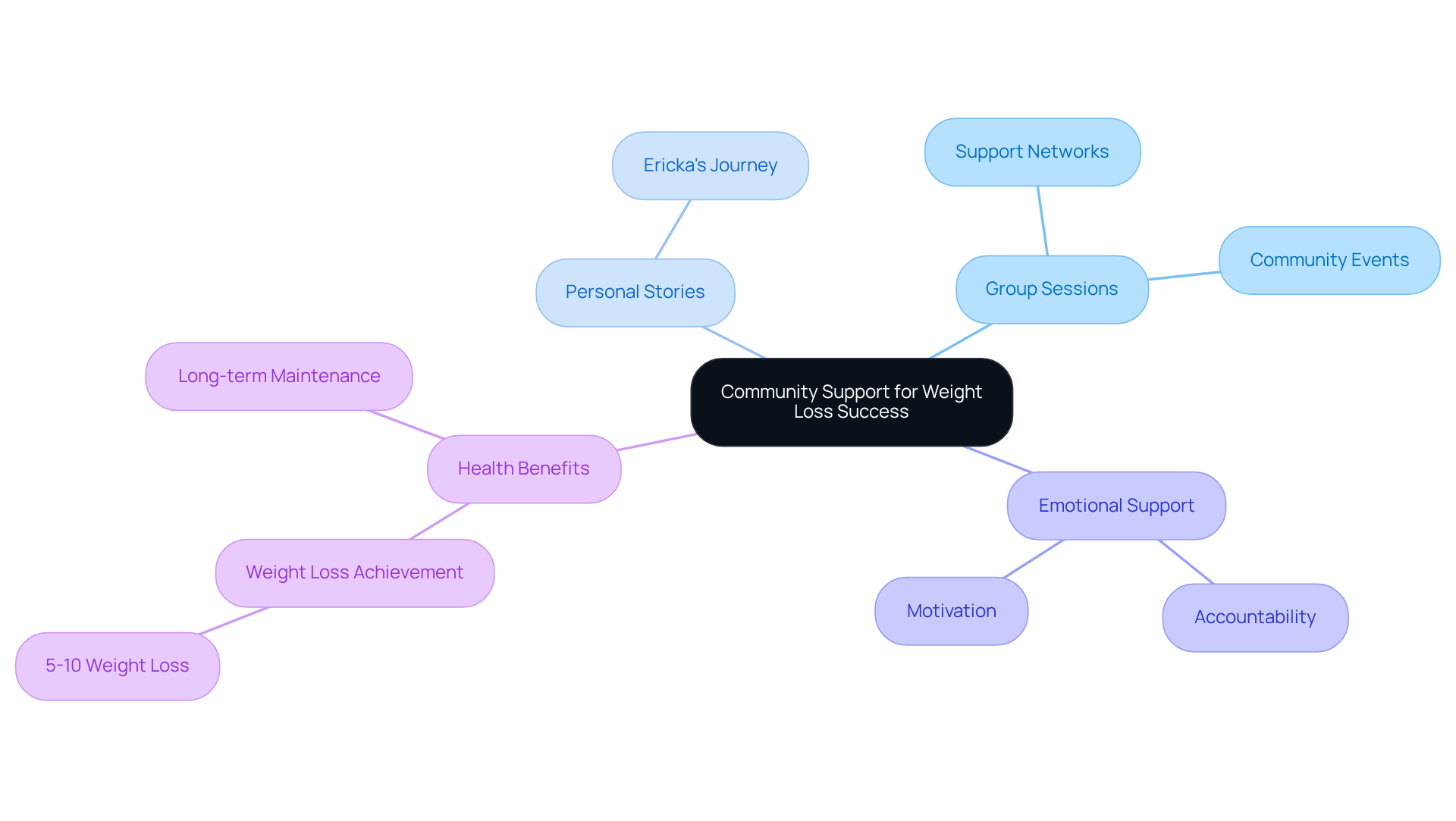 This mindmap illustrates how community support plays a crucial role in weight loss success. Each branch represents a different aspect of support, showing how they connect to the central theme. Follow the branches to see how group dynamics, personal experiences, and emotional encouragement contribute to achieving health goals.