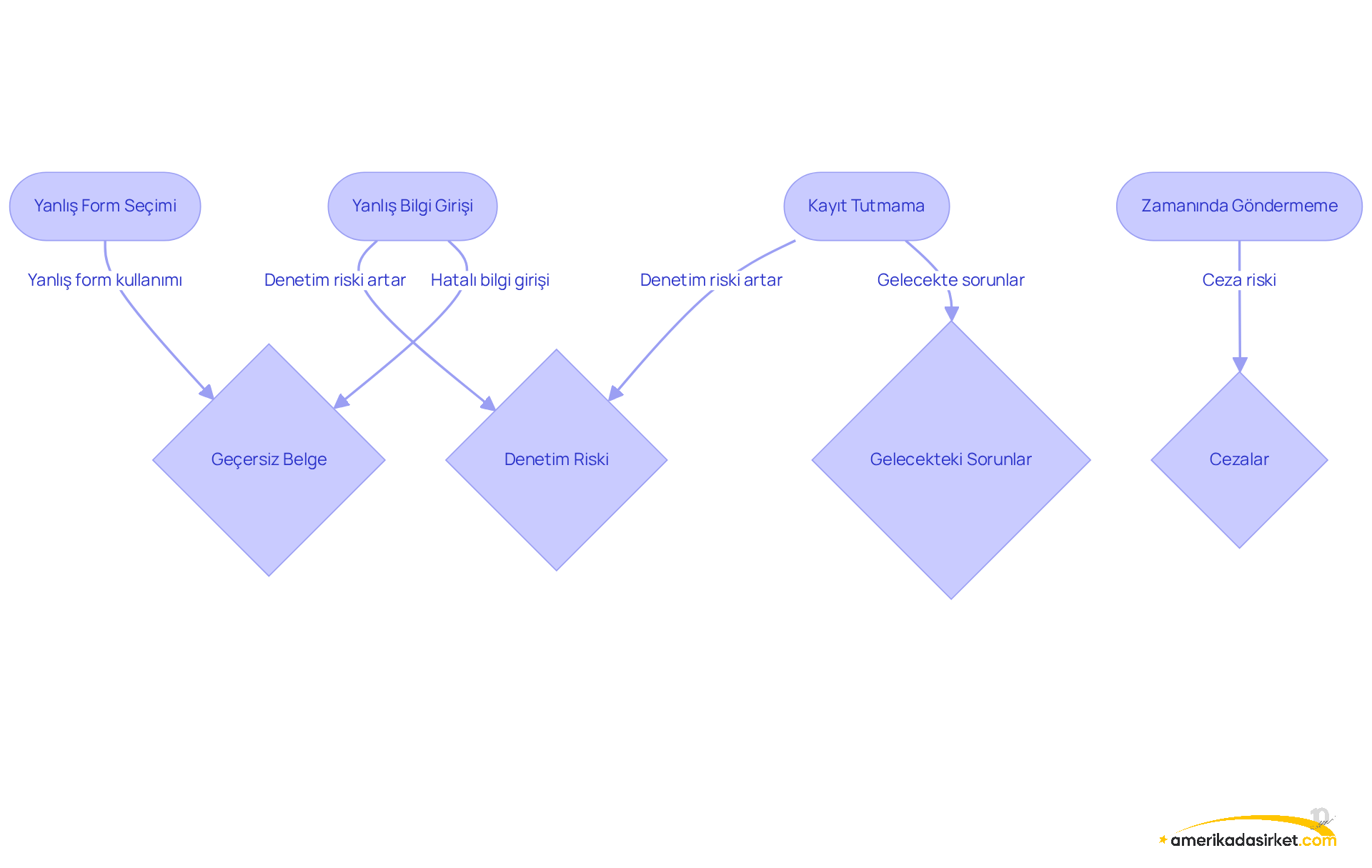 Her kutu, 1099 belgesi düzenlerken dikkat edilmesi gereken bir hatayı temsil ediyor. Oklar, hataların sonuçlarını ve bu sonuçların nasıl birbirine bağlı olduğunu gösteriyor. Hataları takip ederek, sürecin her aşamasında dikkatli olmanın önemini anlayabilirsiniz. Her kutu, 1099 belgesi düzenlerken dikkat edilmesi gereken bir hatayı temsil ediyor. Oklar, hataların sonuçlarını ve bu sonuçların nasıl birbirine bağlı olduğunu gösteriyor. Hataları takip ederek, sürecin her aşamasında dikkatli olmanın önemini anlayabilirsiniz.