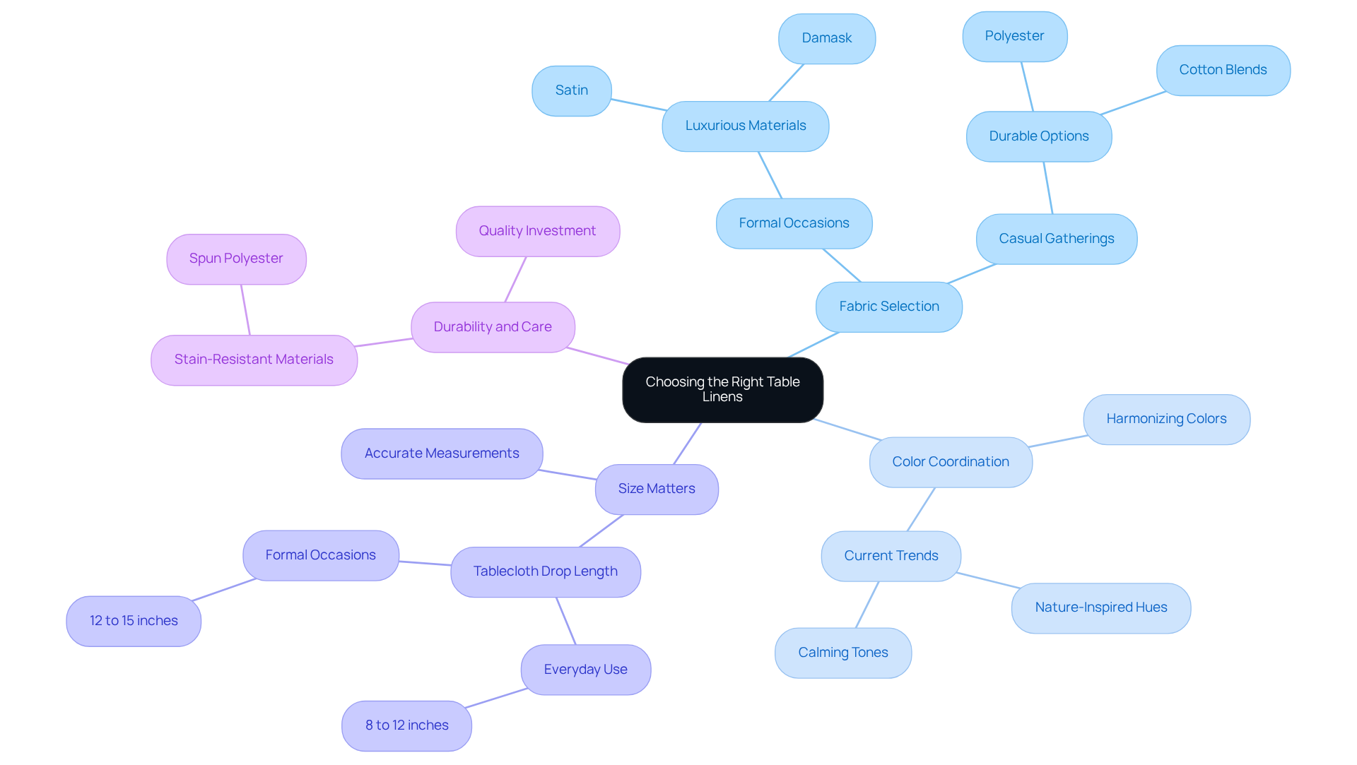 The center represents the main topic of choosing table linens, while the branches show different factors to consider. Each color-coded branch leads to specific details that help you make informed choices.