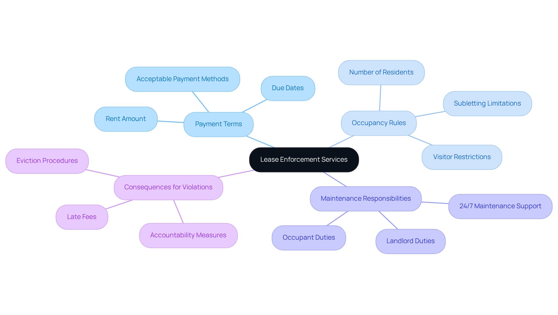 Start at the center with the main topic of lease enforcement services, then follow the branches to explore each key component and its specific details. This layout helps you understand how each part contributes to effective lease management.