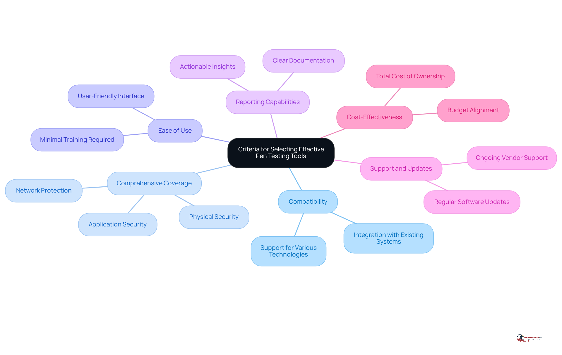 The central node represents the main topic, while each branch highlights a key criterion for selecting pen testing tools. Follow the branches to explore what each criterion entails and how it contributes to effective tool selection. The central node represents the main topic, while each branch highlights a key criterion for selecting pen testing tools. Follow the branches to explore what each criterion entails and how it contributes to effective tool selection.