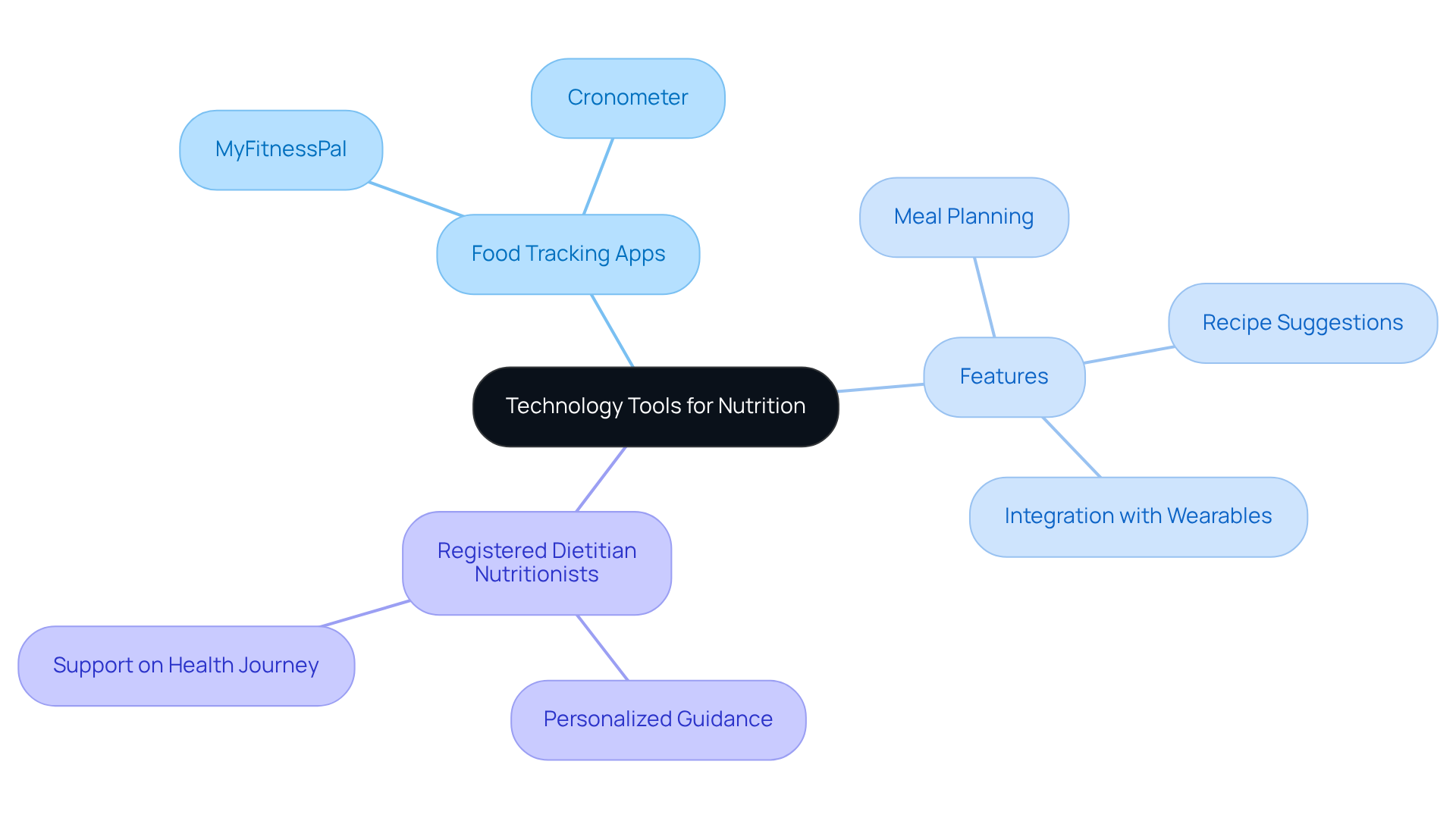 Start at the center with the main topic, then explore the branches to see different tools and features that can help you on your health journey.