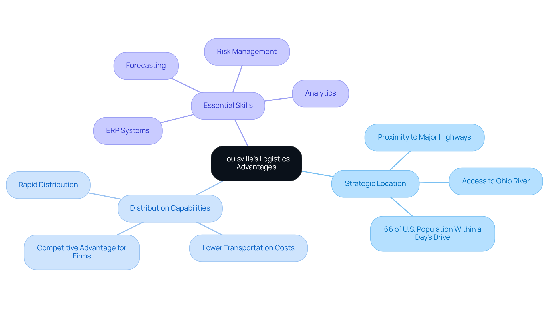 7 Key Factors Driving Logistics Success in Louisville KY - Techneeds