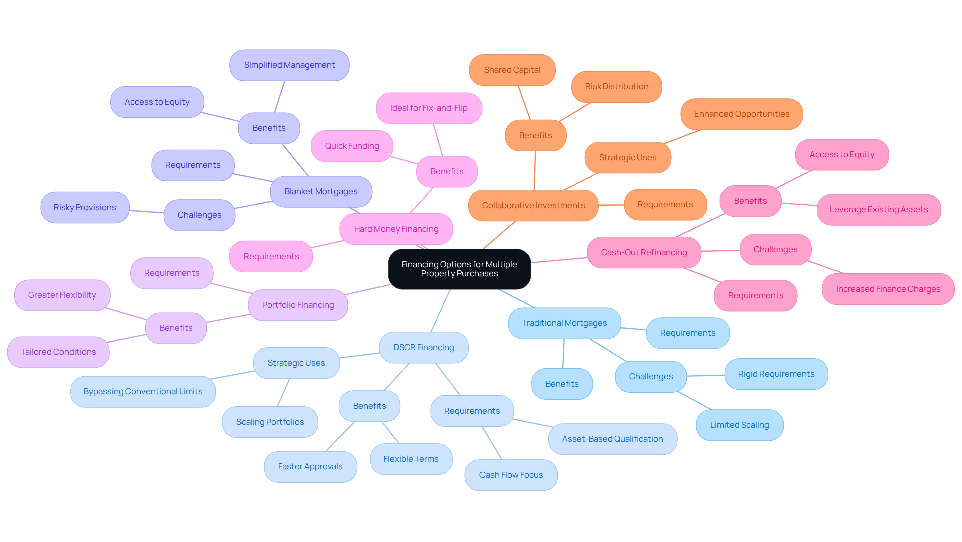 This mindmap starts with the main topic in the center and branches out to show different financing options. Each branch represents a type of financing, and the sub-branches provide details about what makes each option unique. Follow the branches to explore how each financing method can help you invest in multiple properties.