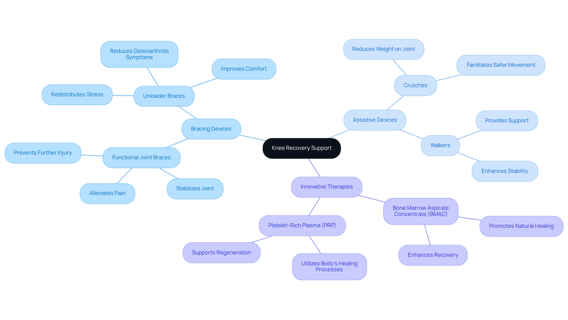 This mindmap illustrates the various supports available for knee recovery. Start at the center with the main topic, then explore the branches to see different types of devices and therapies that can aid in your healing journey.