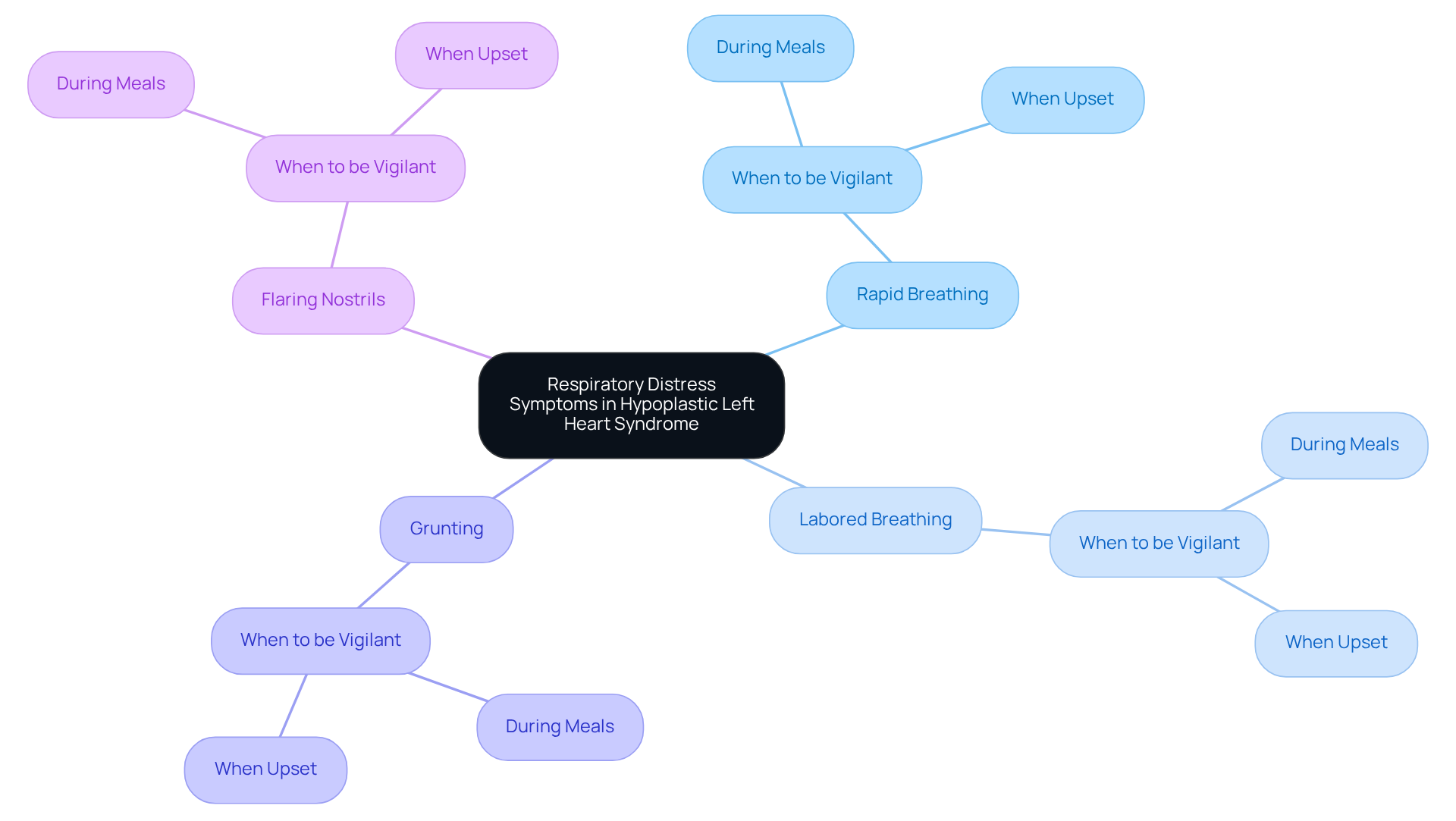The center shows the main issue of respiratory distress, and the branches highlight specific symptoms to watch for. Each symptom is connected to situations where they may occur, helping parents know when to seek help.