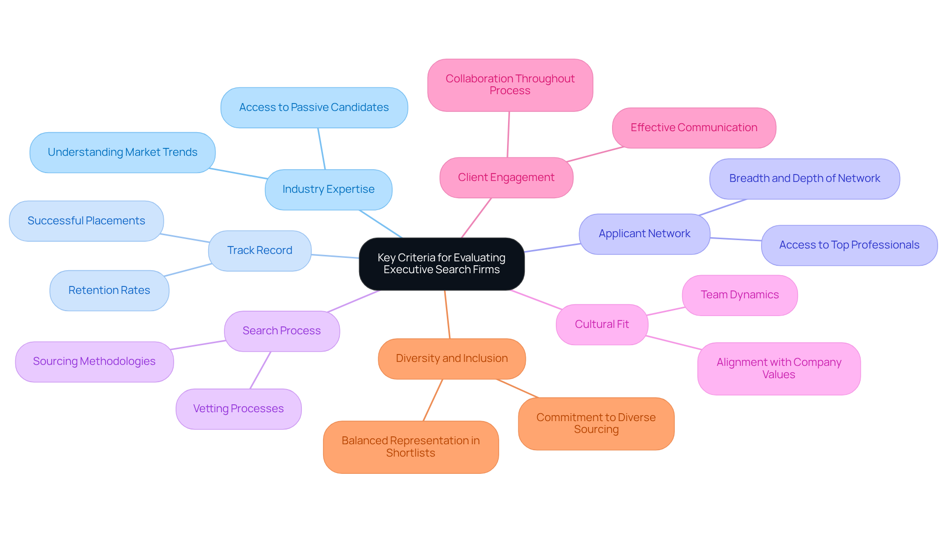 The central node represents the main topic, while the branches show each important criterion. This layout helps visualize how these factors contribute to evaluating search firms. The central node represents the main topic, while the branches show each important criterion. This layout helps visualize how these factors contribute to evaluating search firms.