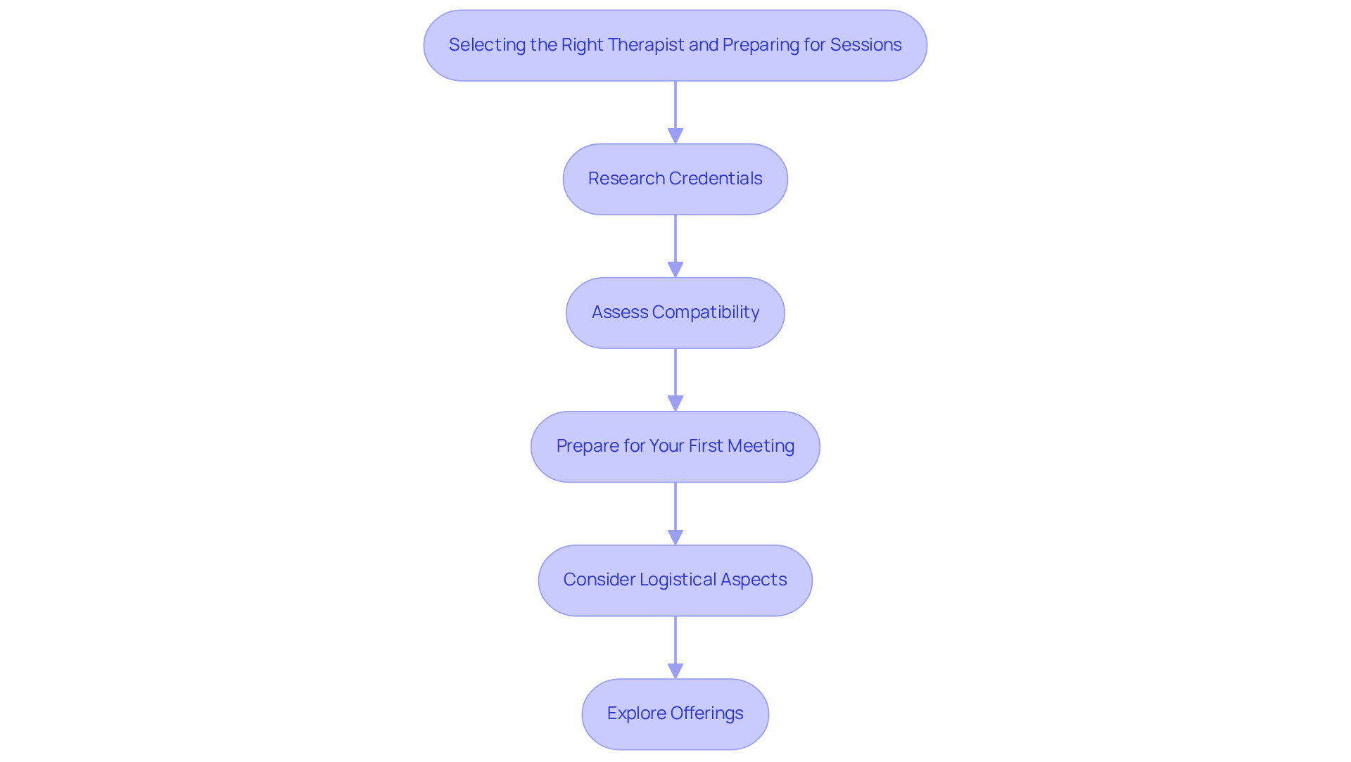This flowchart guides you through the process of finding the right therapist and preparing for your sessions. Each box represents a step you should take, and the arrows show you the order to follow. Start at the top and work your way down for a smoother journey in your therapy process.