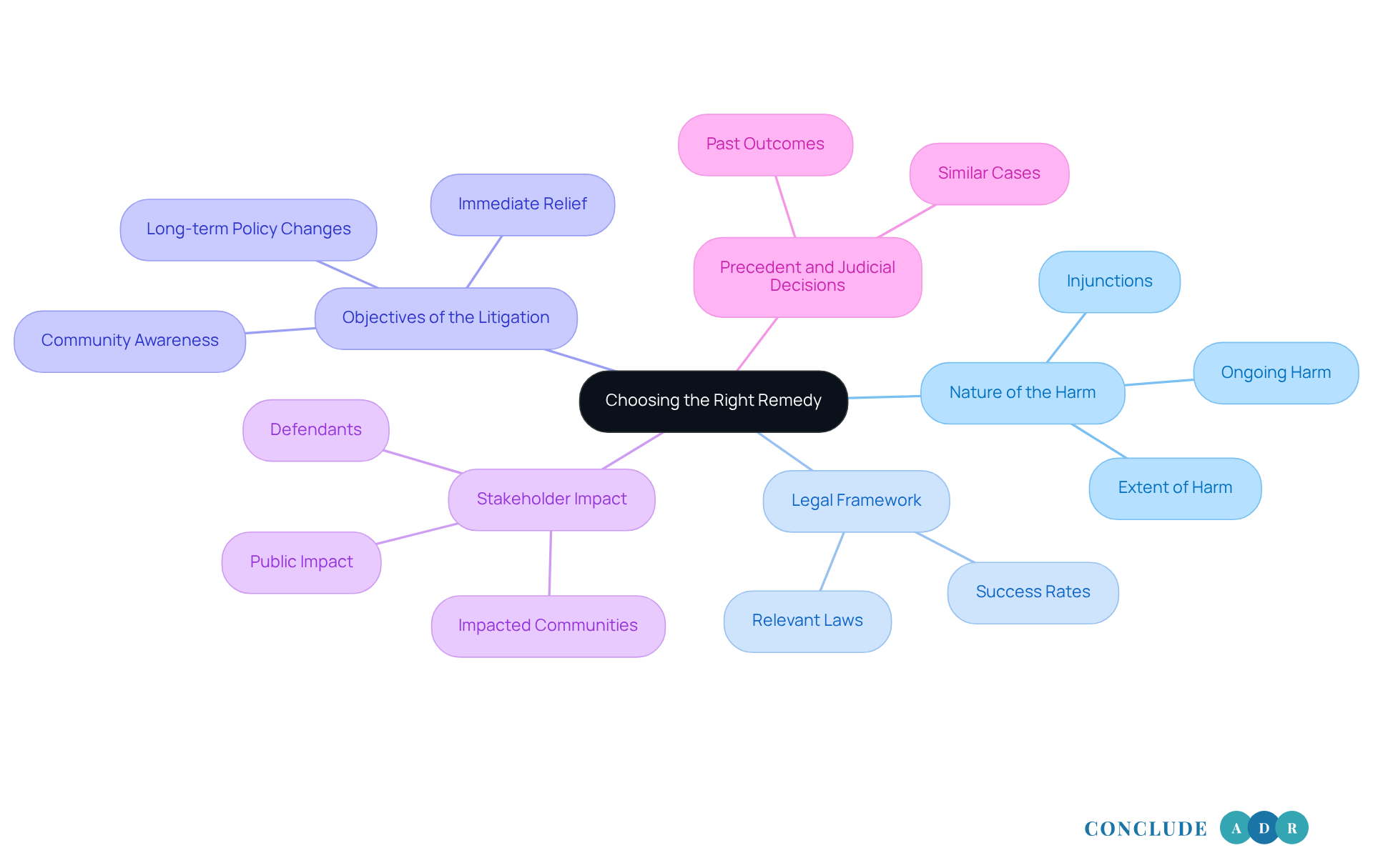 Start at the center with the main theme of remedy selection. Each branch represents a key factor influencing that decision. Explore each branch to understand how they contribute to making informed choices in Public Interest Litigation.