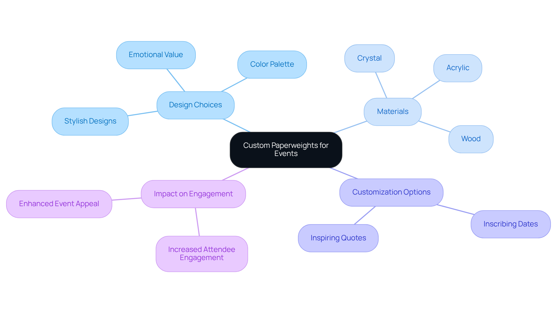 Start at the center with the main idea of custom paperweights. Follow the branches to explore design choices, materials, and how these elements enhance the event experience. Each branch represents a different aspect of the design process. Start at the center with the main idea of custom paperweights. Follow the branches to explore design choices, materials, and how these elements enhance the event experience. Each branch represents a different aspect of the design process.