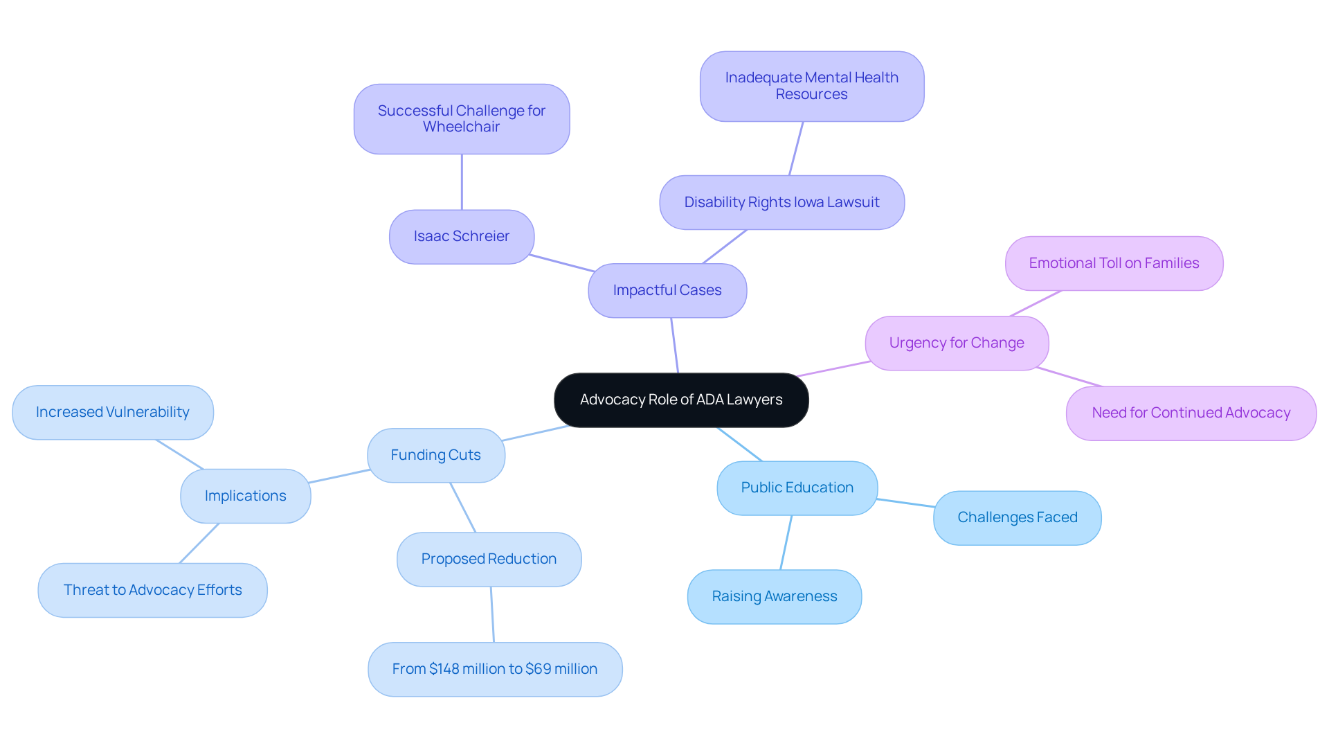 The central node represents the main theme of ADA advocacy, while the branches show different aspects of their work, challenges, and successes. Each branch highlights a critical area of focus, illustrating how ADA lawyers strive to protect and promote the rights of individuals with disabilities. The central node represents the main theme of ADA advocacy, while the branches show different aspects of their work, challenges, and successes. Each branch highlights a critical area of focus, illustrating how ADA lawyers strive to protect and promote the rights of individuals with disabilities.