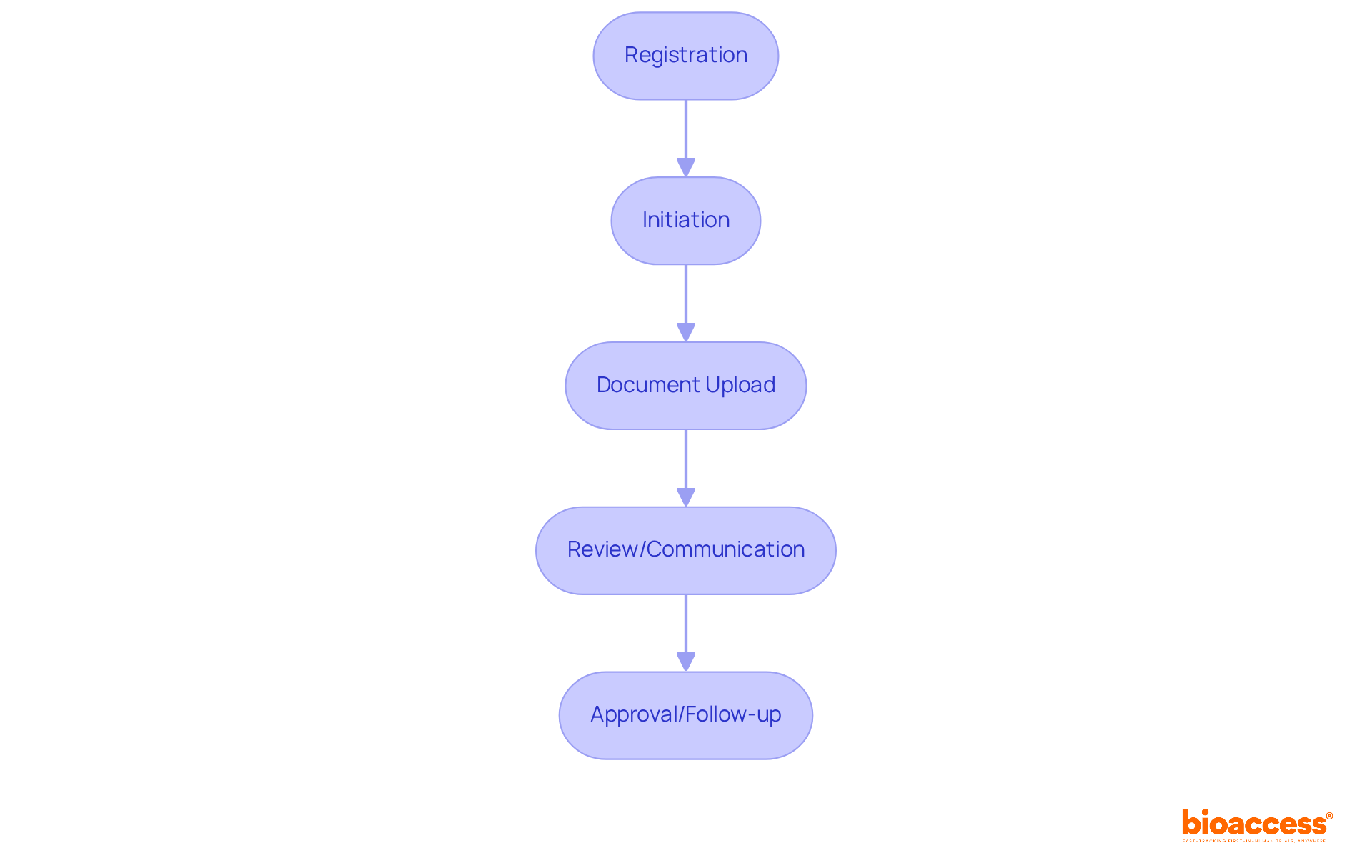 This flowchart outlines the steps needed to get clinical trial approval in El Salvador. Start at the top with 'Registration' and follow the arrows down to see how each step leads to the next until you reach 'Approval/Follow-up'. Each step is crucial for successfully navigating the regulatory landscape. This flowchart outlines the steps needed to get clinical trial approval in El Salvador. Start at the top with 'Registration' and follow the arrows down to see how each step leads to the next until you reach 'Approval/Follow-up'. Each step is crucial for successfully navigating the regulatory landscape.