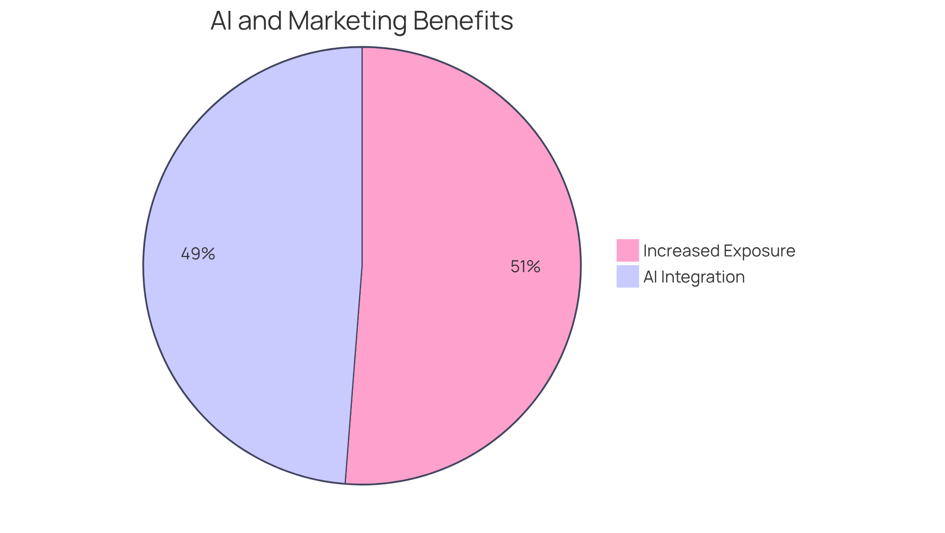 The blue slice shows the percentage of companies using AI in their advertising efforts, while the green slice represents marketers who see increased exposure as a benefit of social media promotion.