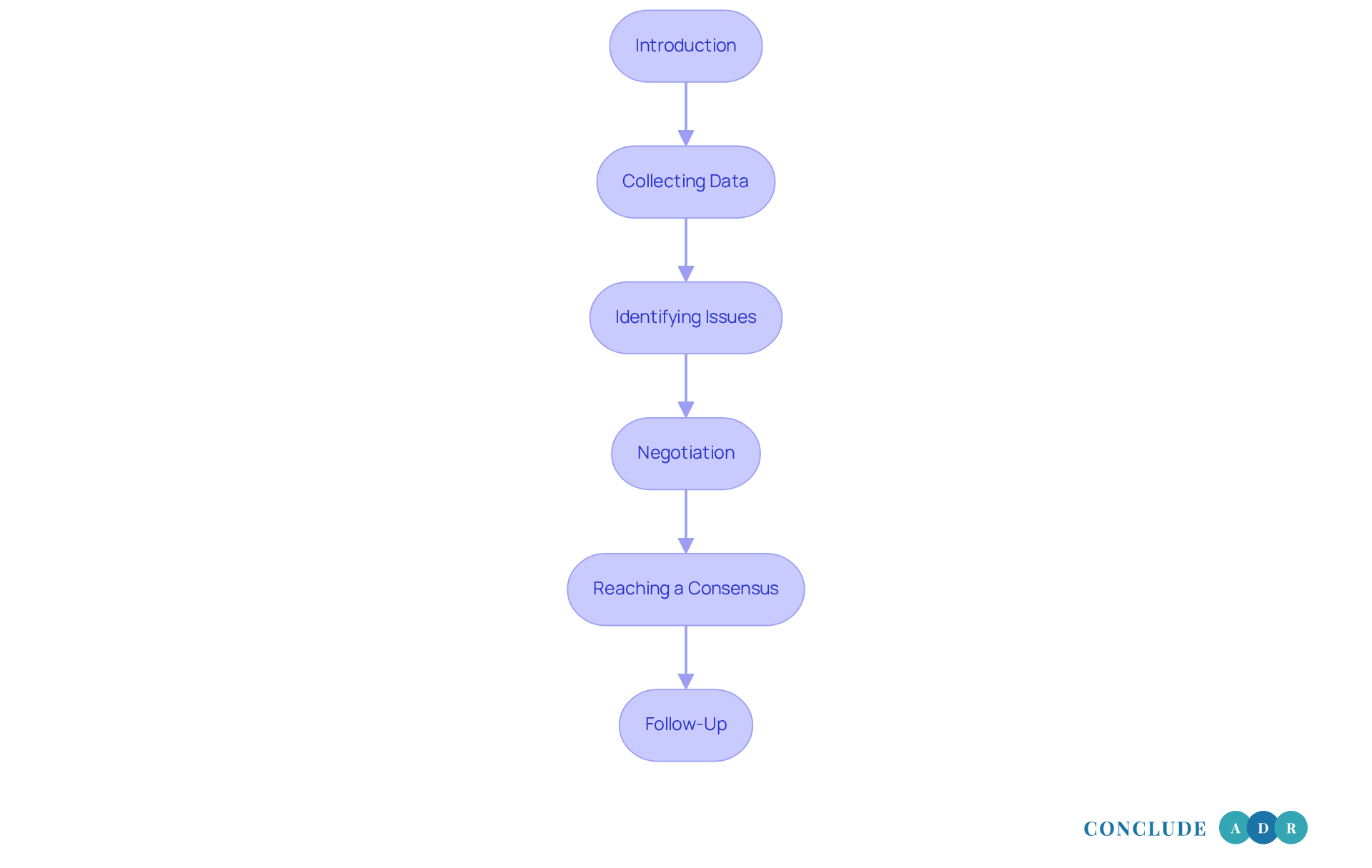 Each box represents a stage in the mediation process — follow the arrows to understand how one step leads to the next, guiding you through the journey of mediation.
