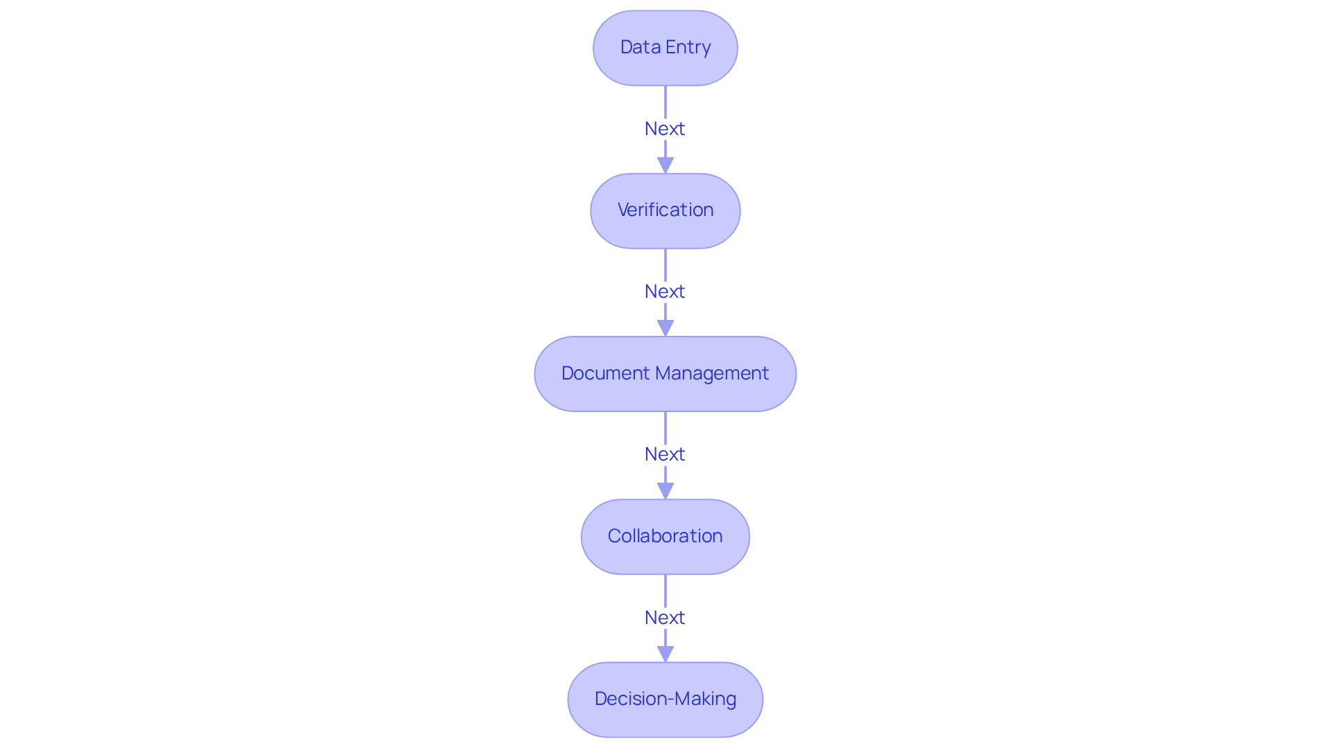 Follow the arrows to understand how each step connects in the automation process, showing how technology improves efficiency and productivity in land record management.