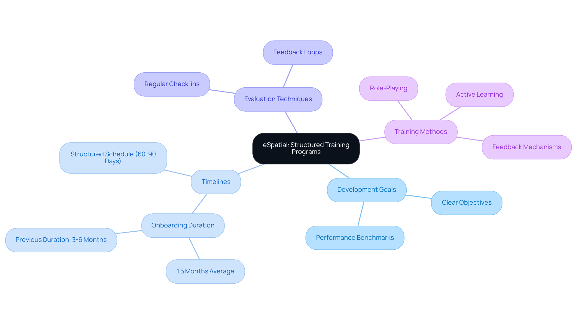 The central node represents the main training program, while the branches show different aspects of the program. Each color-coded branch helps you see how various elements contribute to effective sales onboarding.