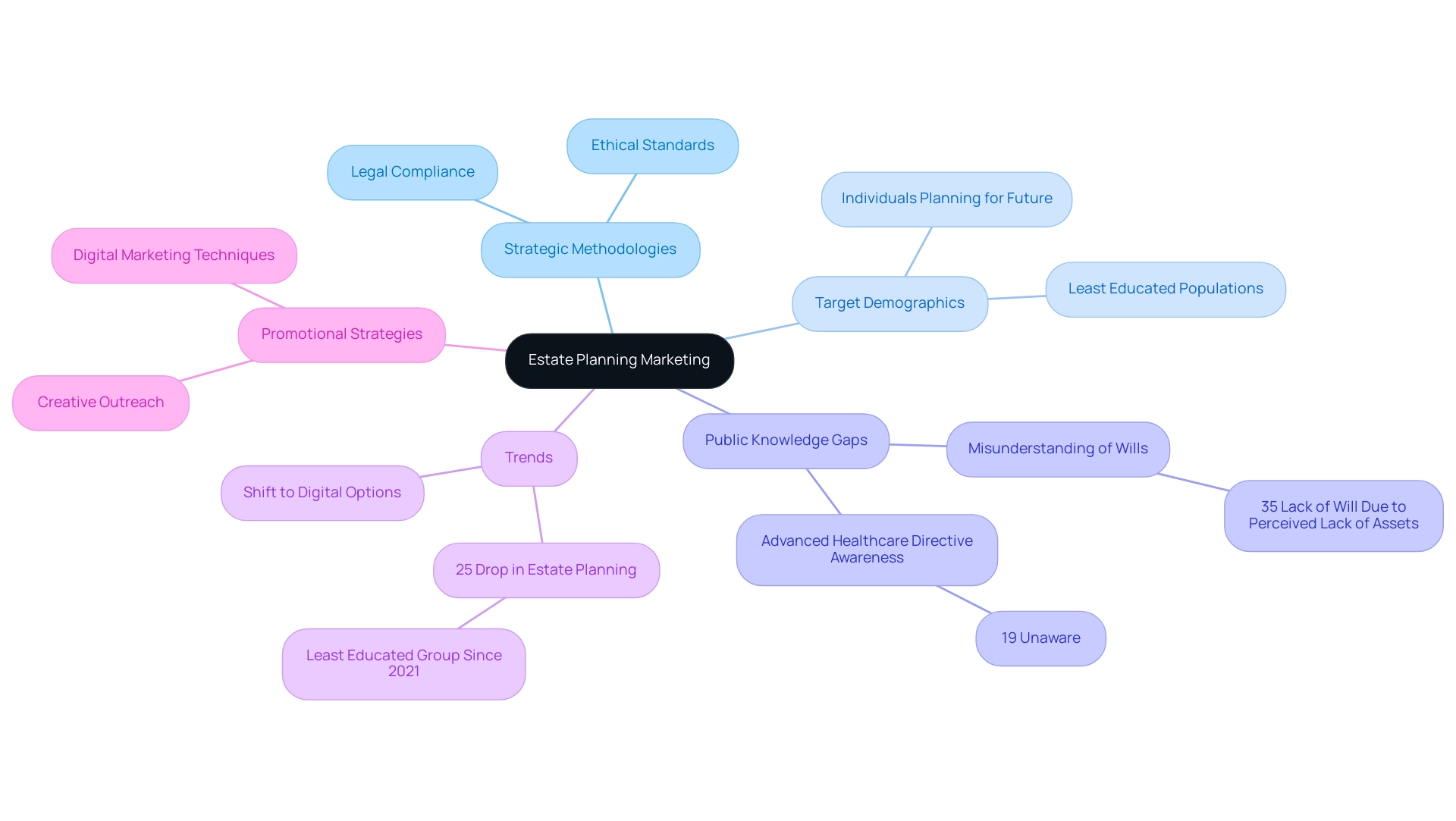 The central node represents the main concept of estate planning marketing, with branches indicating key areas such as strategies, demographics, knowledge gaps, and trends.