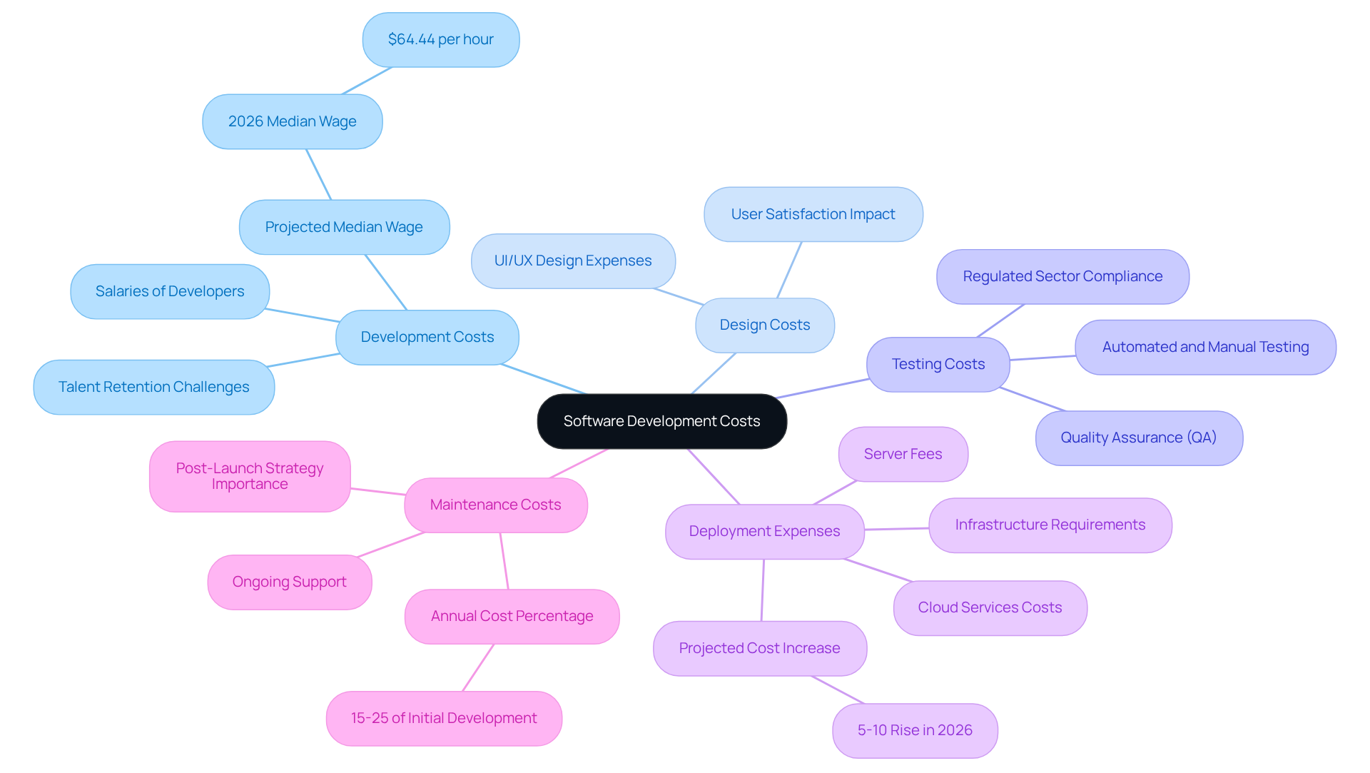 This mindmap starts with the main topic in the center and branches out to show the different components that make up software development costs. Each branch represents a category, and the sub-branches provide more details about what each category includes. This helps you see how all the parts fit together and why they matter for budgeting. This mindmap starts with the main topic in the center and branches out to show the different components that make up software development costs. Each branch represents a category, and the sub-branches provide more details about what each category includes. This helps you see how all the parts fit together and why they matter for budgeting.