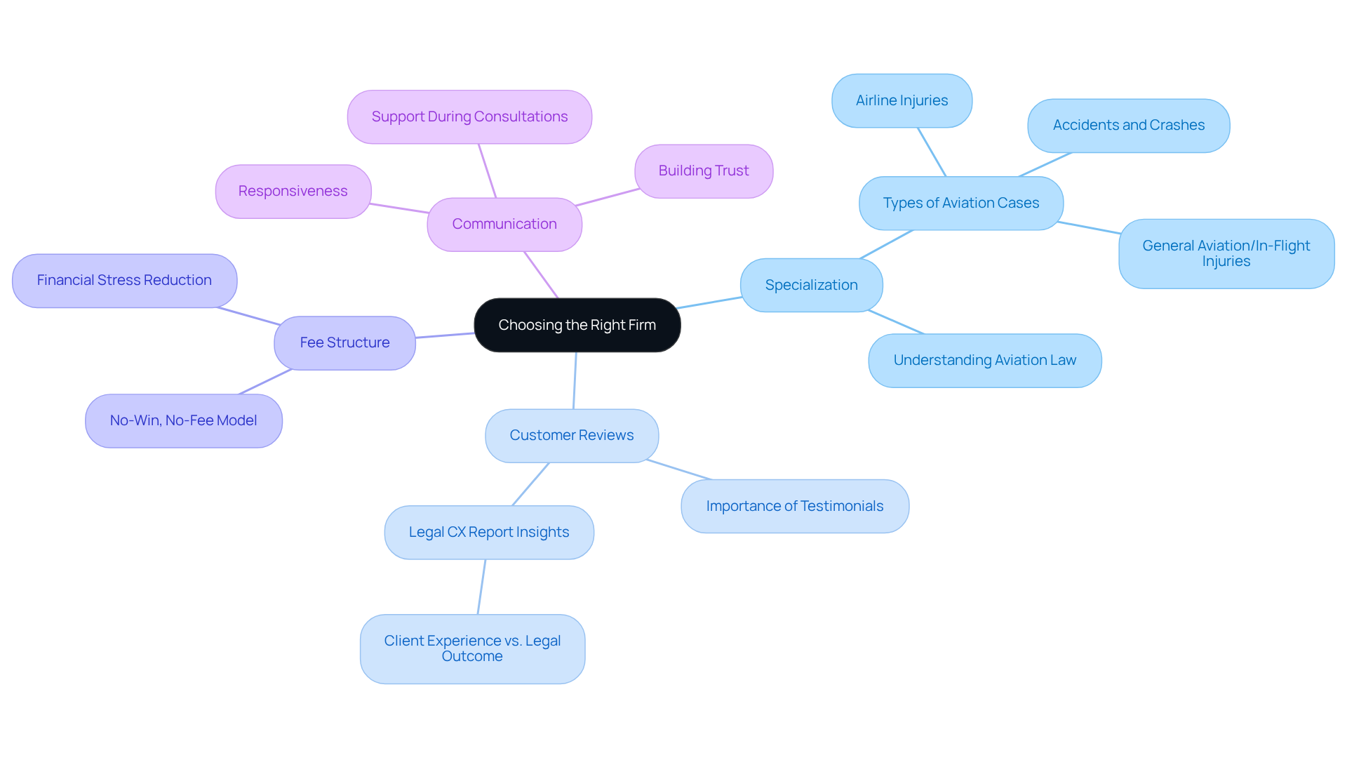 This mindmap helps you visualize the important factors to consider when selecting a law firm for aviation insurance disputes. Each branch represents a key consideration, and the sub-branches provide more details about what to look for in that area. Follow the branches to understand how each factor contributes to making an informed choice.
