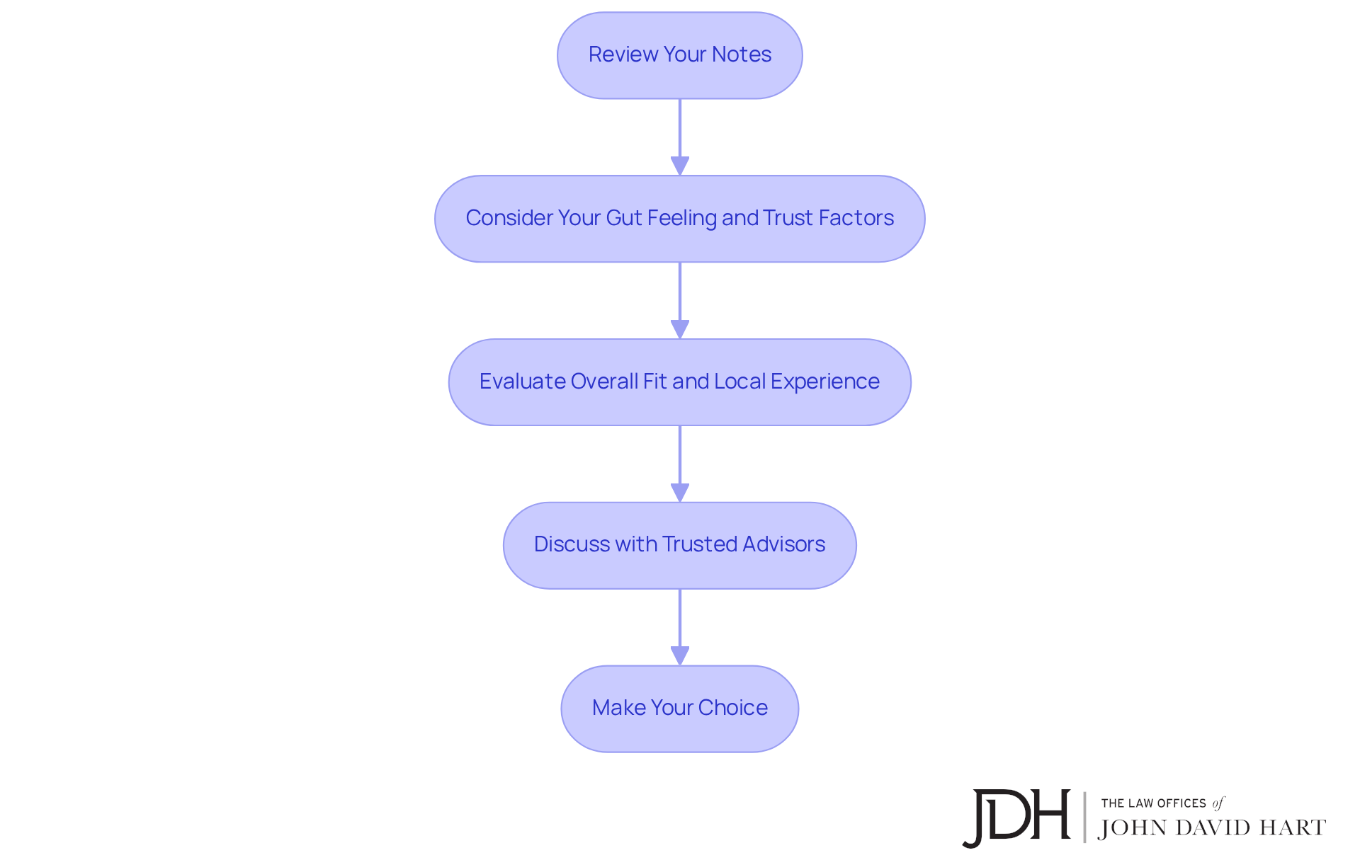 Follow the arrows from one step to the next to see how to choose the best attorney for your needs. Each box gives you a clear action to take, helping you feel more confident in your decision.