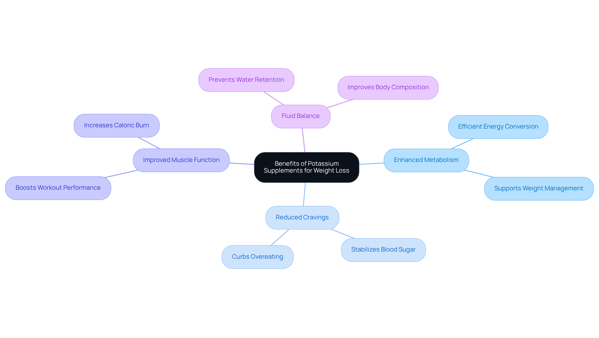 This mindmap shows how potassium supplements can help with weight loss. Each branch represents a specific benefit, and the sub-branches explain how they contribute to your weight loss journey. Follow the branches to understand the connections between potassium and effective weight management.