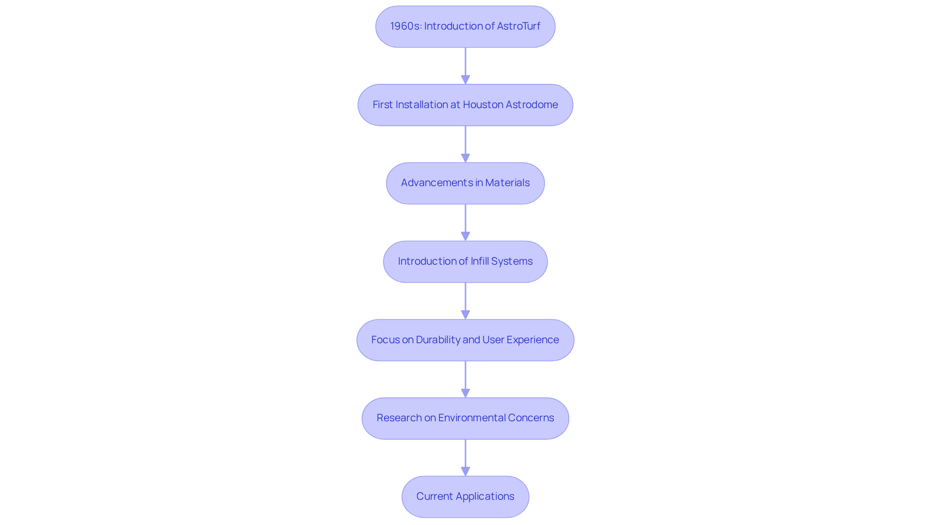 Each box represents a significant milestone in the development of artificial turf. Follow the arrows to see how innovations built upon each other over the years, leading to the versatile products we have today. Each box represents a significant milestone in the development of artificial turf. Follow the arrows to see how innovations built upon each other over the years, leading to the versatile products we have today.