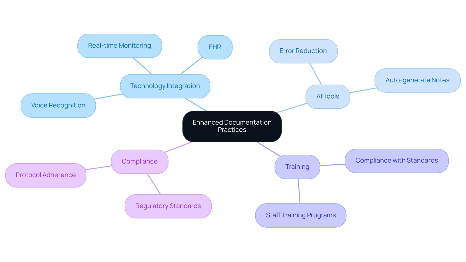 Start at the center with the main theme of enhancing documentation. Follow the branches to explore different technologies and practices that contribute to better record-keeping and patient outcomes. Start at the center with the main theme of enhancing documentation. Follow the branches to explore different technologies and practices that contribute to better record-keeping and patient outcomes.