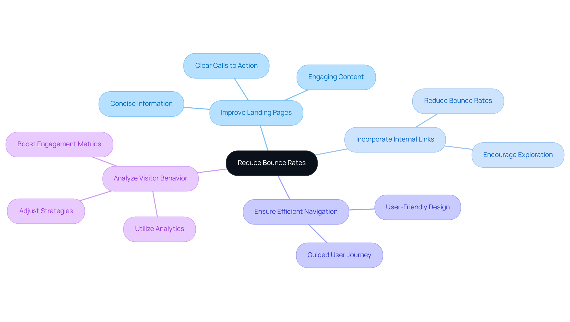 The central idea is reducing bounce rates, with branches showing different strategies to achieve this. Each strategy has specific actions or results that contribute to improving user engagement. The central idea is reducing bounce rates, with branches showing different strategies to achieve this. Each strategy has specific actions or results that contribute to improving user engagement.