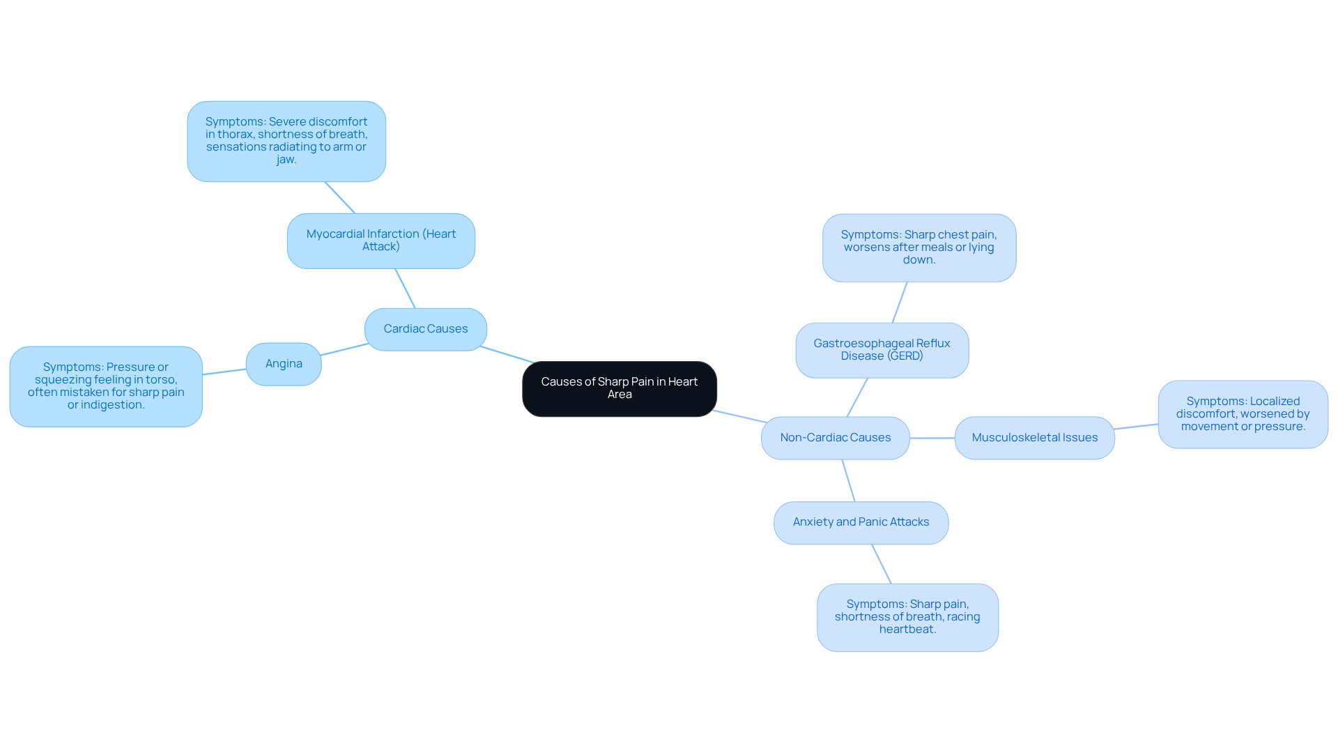 This mindmap helps you explore the different causes of sharp pain in the heart area. The central node represents the main topic, while the branches show whether the causes are cardiac or non-cardiac. Each sub-branch provides specific conditions and their symptoms, making it easier to understand the differences and seek appropriate care. This mindmap helps you explore the different causes of sharp pain in the heart area. The central node represents the main topic, while the branches show whether the causes are cardiac or non-cardiac. Each sub-branch provides specific conditions and their symptoms, making it easier to understand the differences and seek appropriate care.