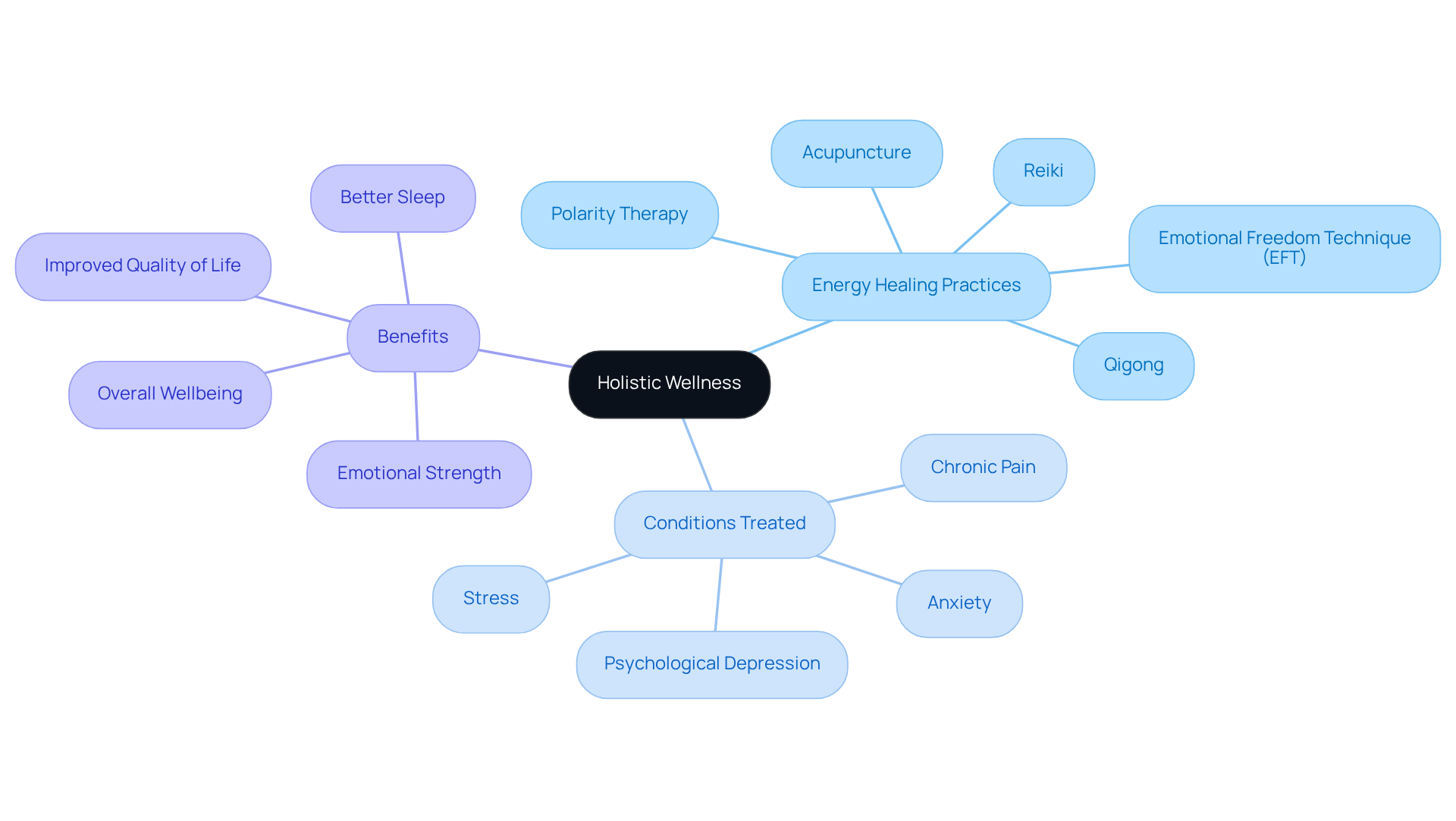 The center represents holistic wellness, with branches showing different healing practices and the conditions they help treat. Each branch leads to specific benefits, illustrating how these methods contribute to overall health.