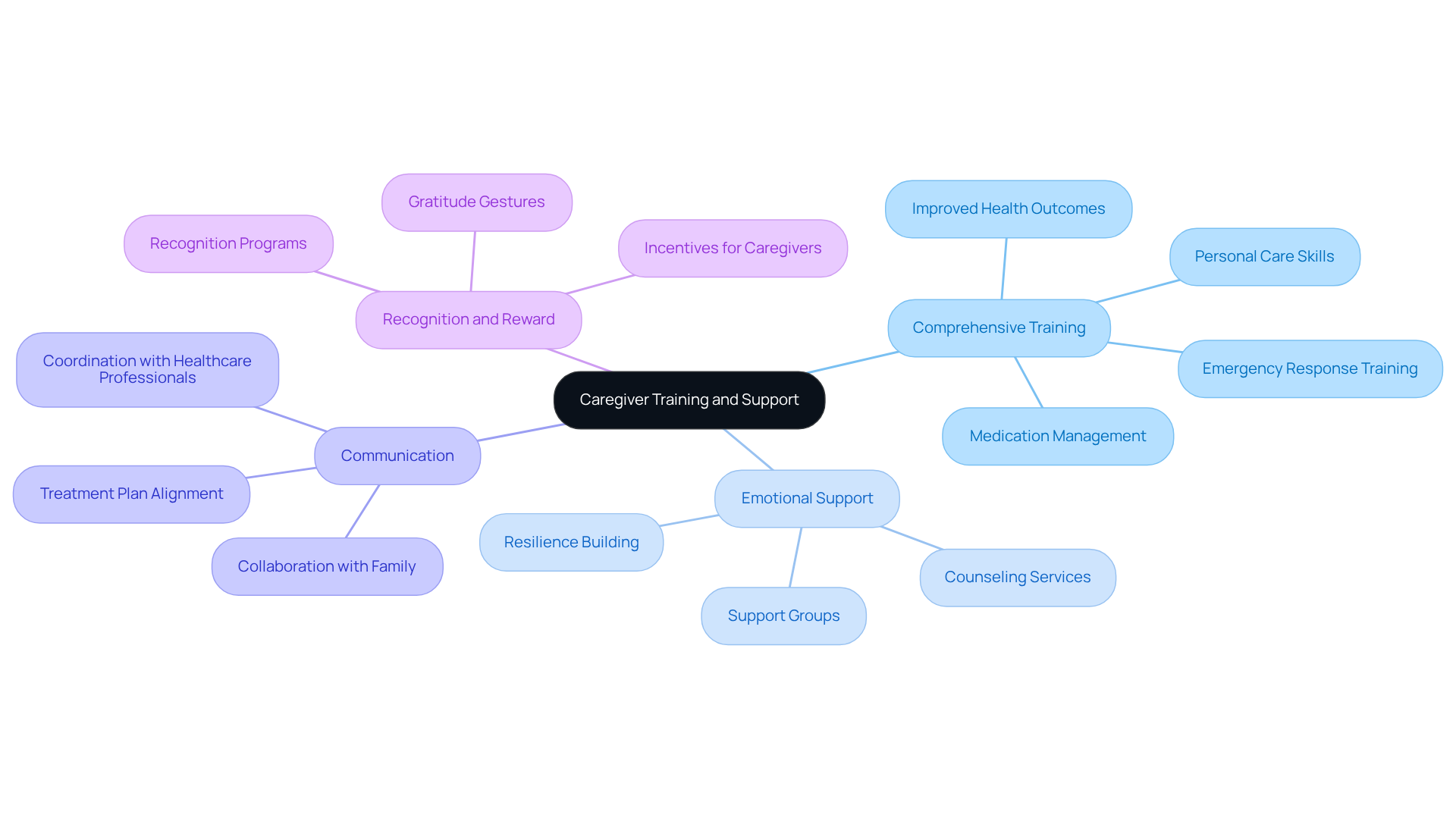 The center represents the overall focus on caregiver support, while the branches highlight key practices. Each sub-point under the branches details specific actions or benefits, showing how they contribute to the well-being of caregivers.