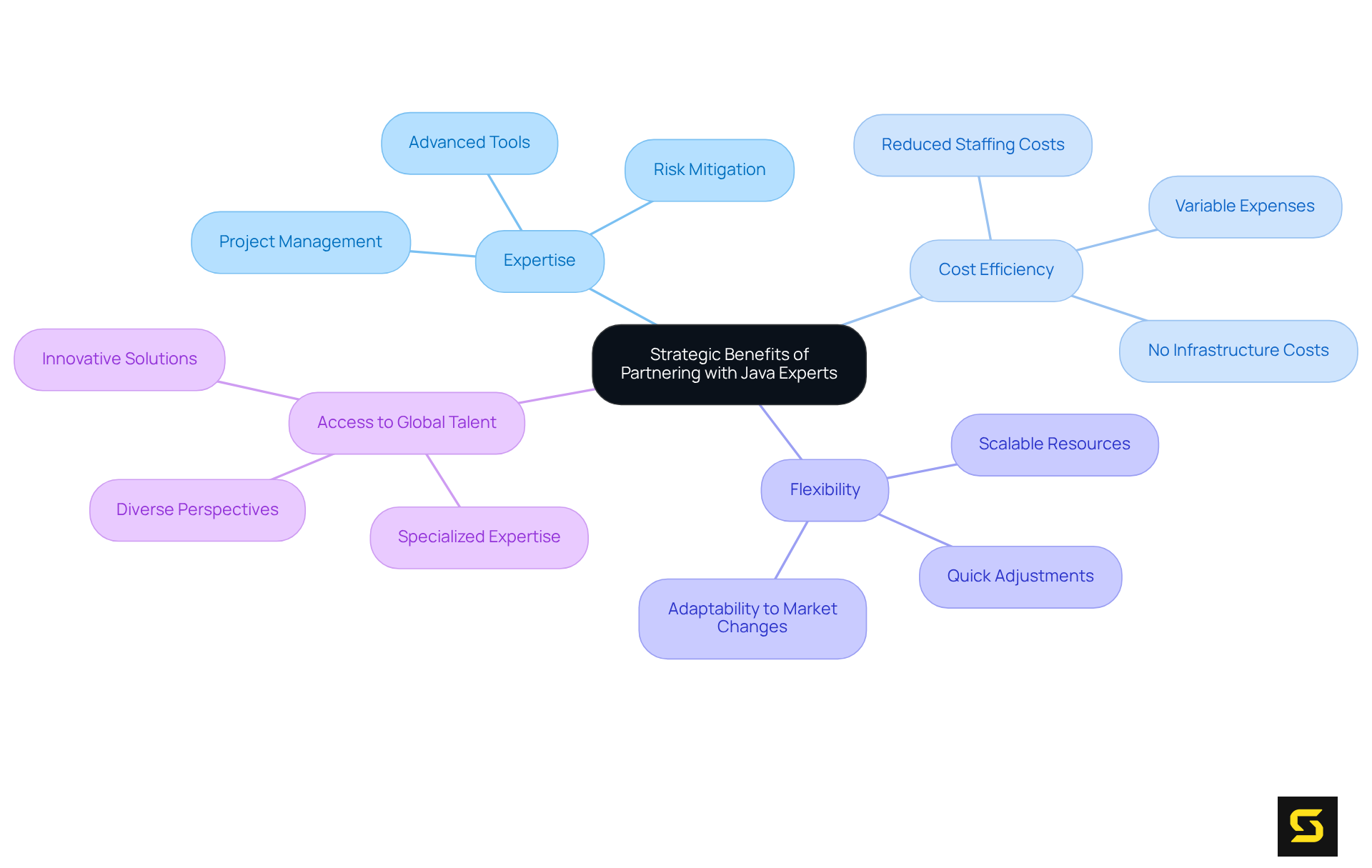 At the center, you have the main idea of partnering with experts. The branches show the major benefits, and the sub-points provide more detail. Each color represents a different benefit area, making it easy to navigate through the advantages. At the center, you have the main idea of partnering with experts. The branches show the major benefits, and the sub-points provide more detail. Each color represents a different benefit area, making it easy to navigate through the advantages.