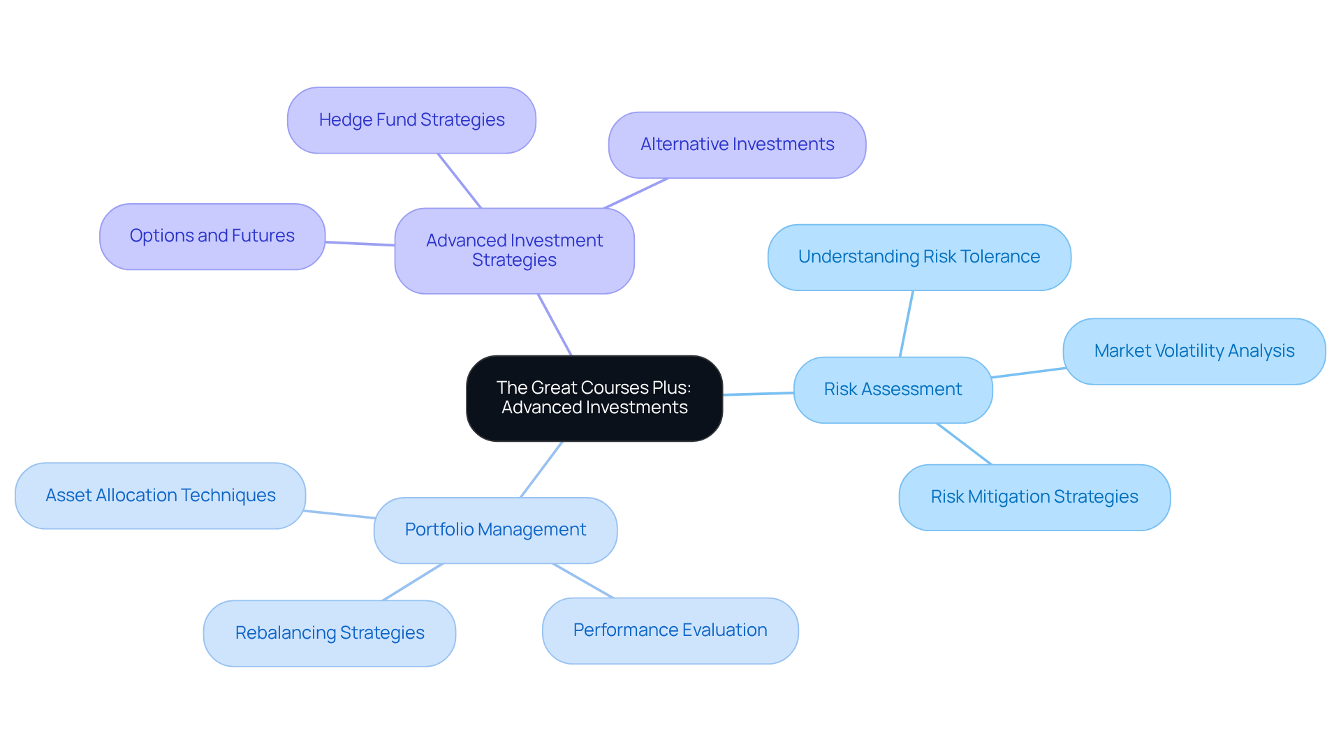 The center represents the course, while the branches show the key topics you'll explore. Each topic is a step towards understanding advanced investments better.