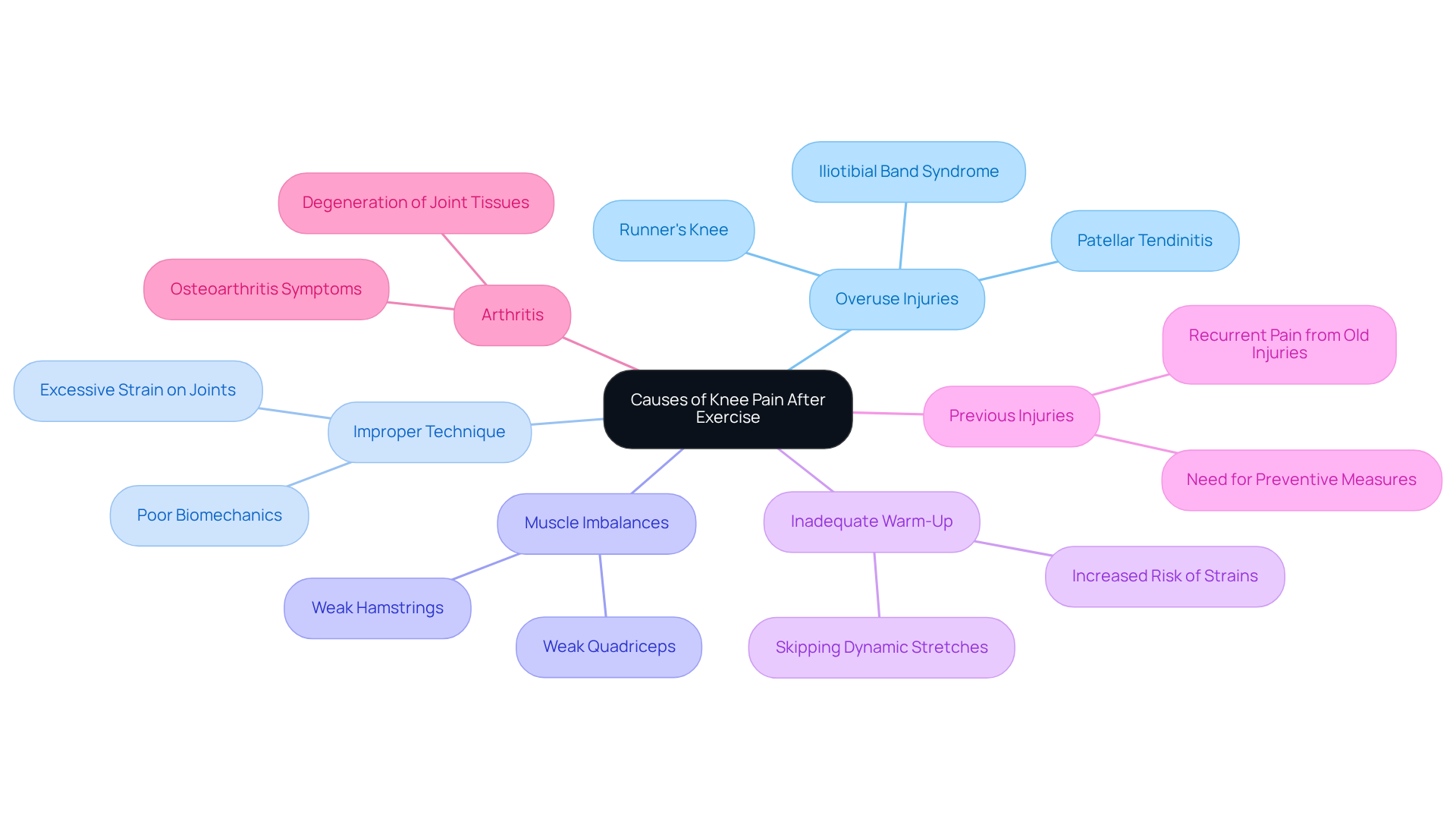 This mindmap helps you visualize the different factors that can lead to knee pain after exercise. Each branch represents a cause, and the sub-branches provide more details about that cause. By following the branches, you can see how various issues contribute to knee discomfort and what you can do to address them.