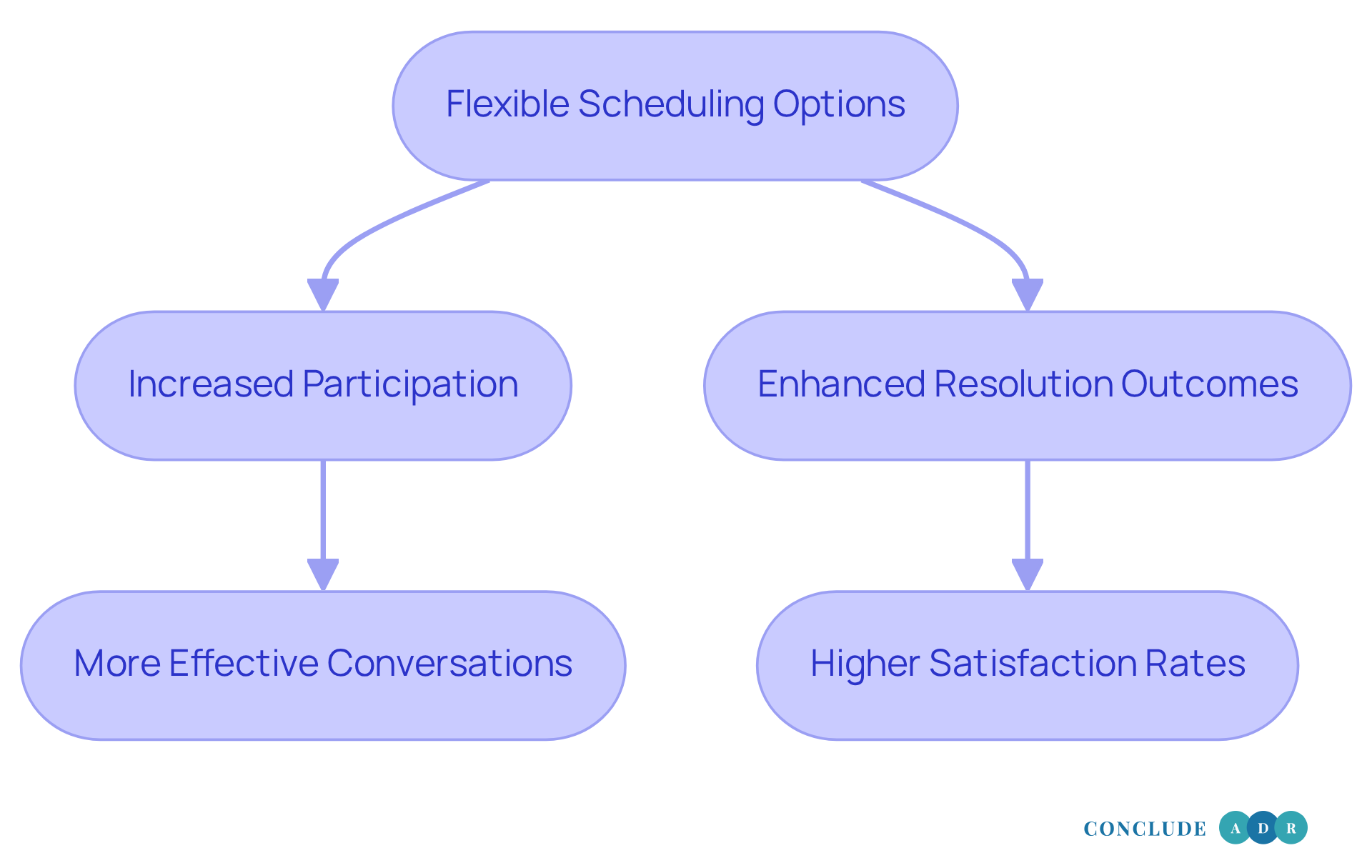 This flowchart shows how offering flexible scheduling can lead to better participation and resolution outcomes. Each step builds on the previous one, showing the journey from flexibility to satisfaction.
