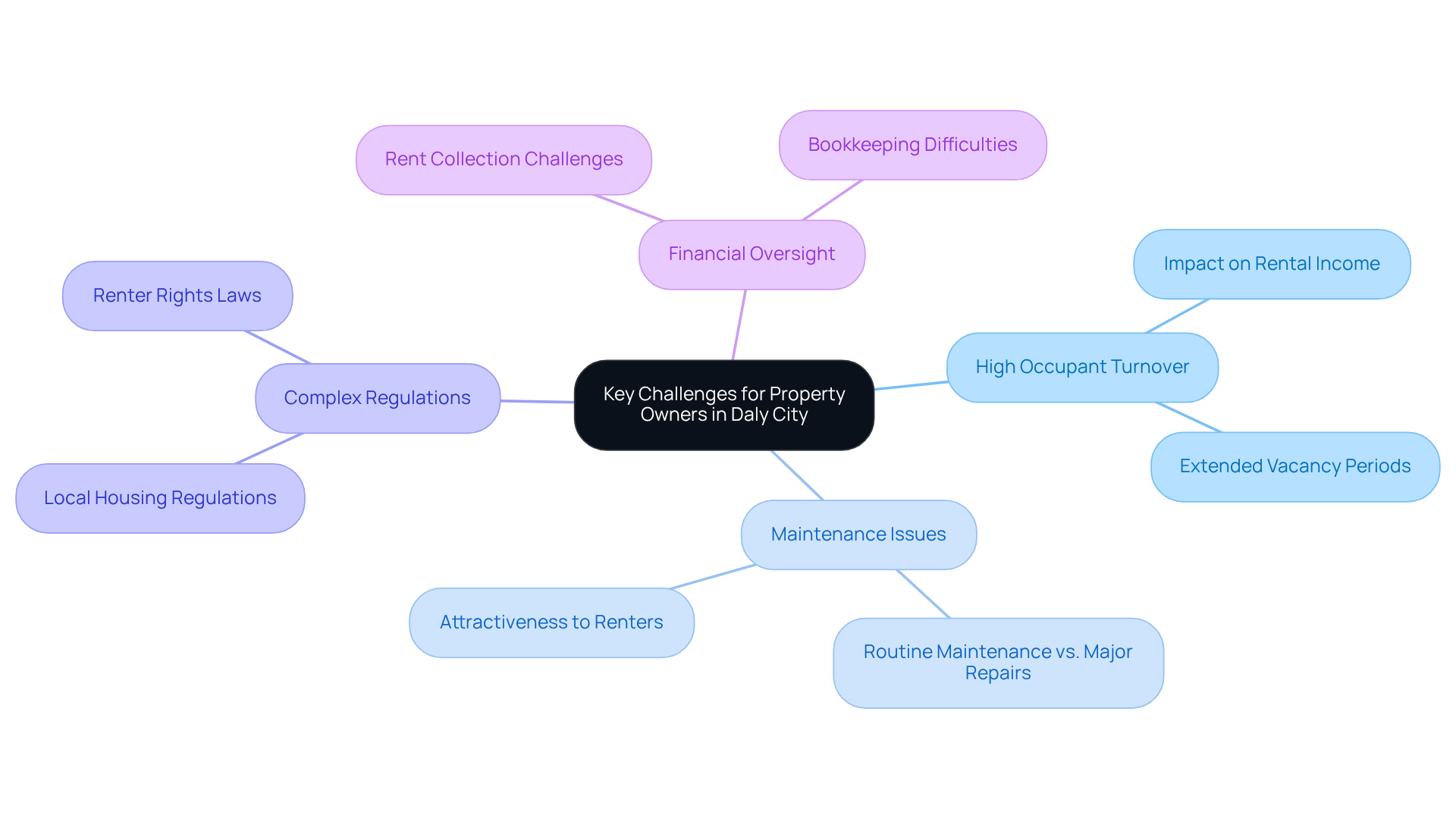 The central node represents the main theme of challenges, while the branches show specific issues property owners face. Each color-coded branch helps you easily identify different areas of concern. The central node represents the main theme of challenges, while the branches show specific issues property owners face. Each color-coded branch helps you easily identify different areas of concern.