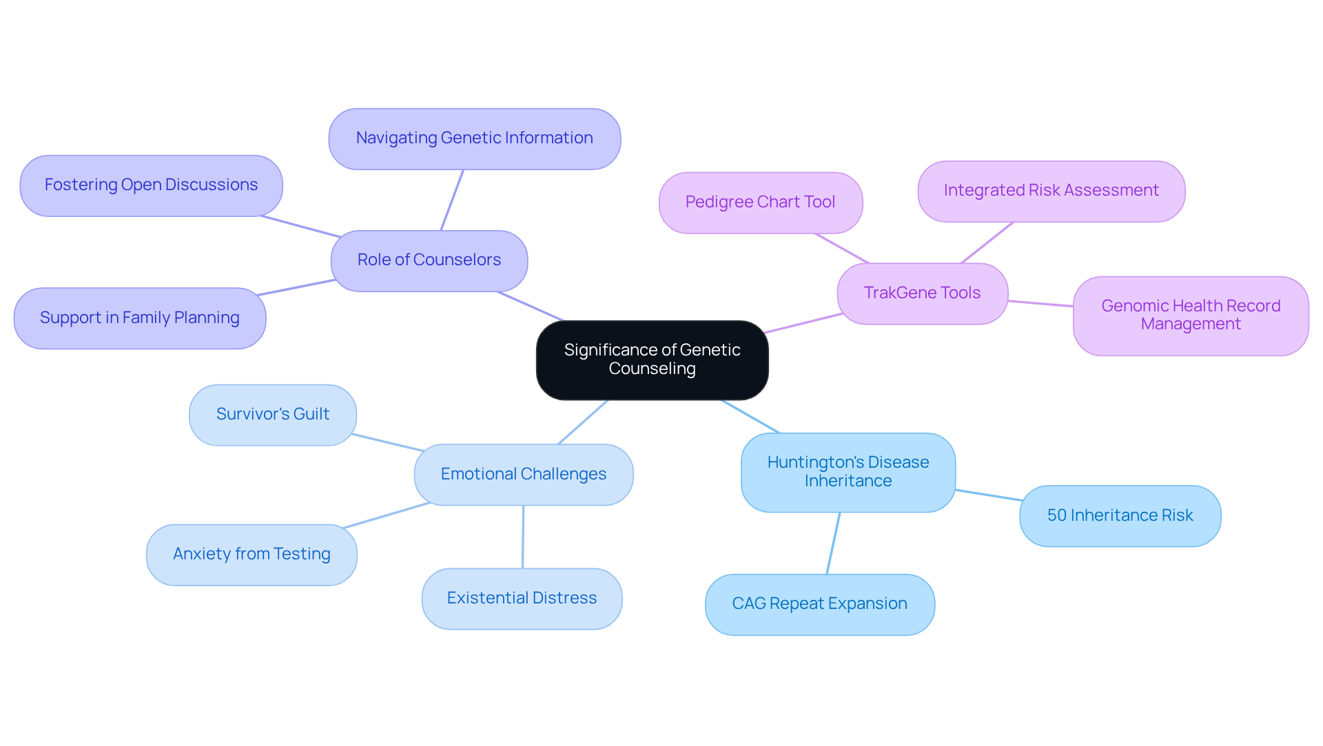 The central node represents the importance of genetic counseling, while the branches illustrate different aspects like inheritance risks and emotional support. Each sub-branch provides more detail, helping you understand how these elements connect.
